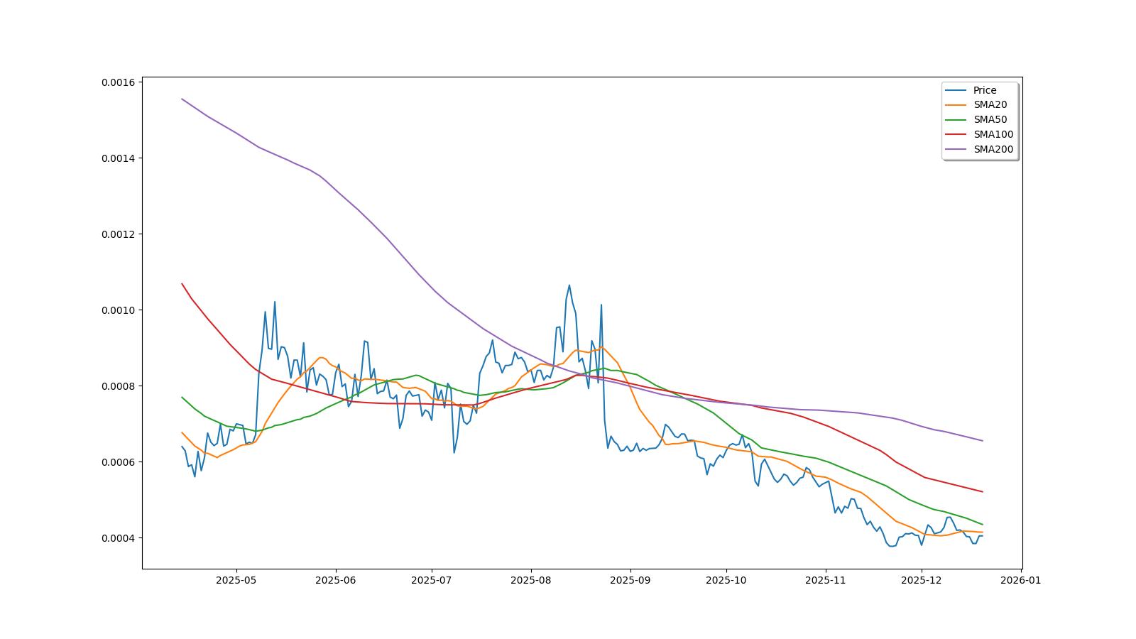 Sync Network Simple Moving Averages