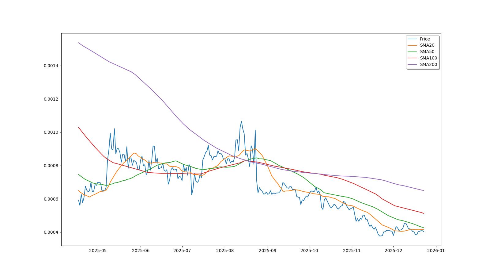 Sync Network Simple Moving Averages