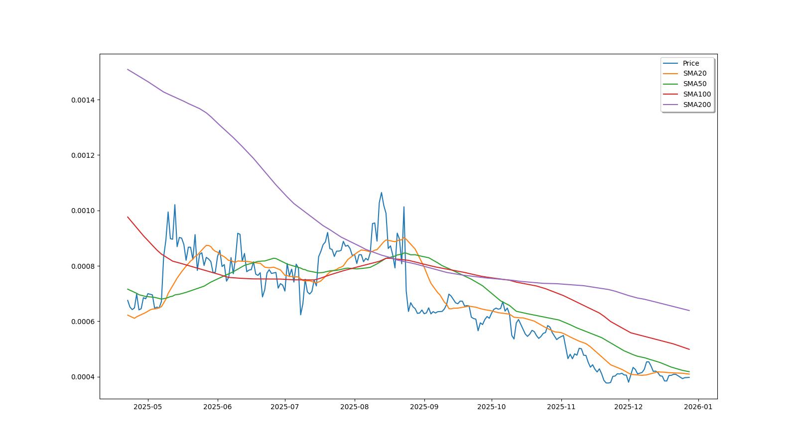Sync Network Simple Moving Averages