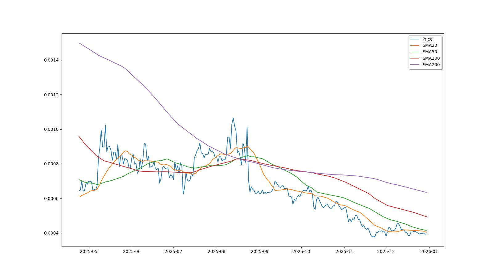 Sync Network Simple Moving Averages