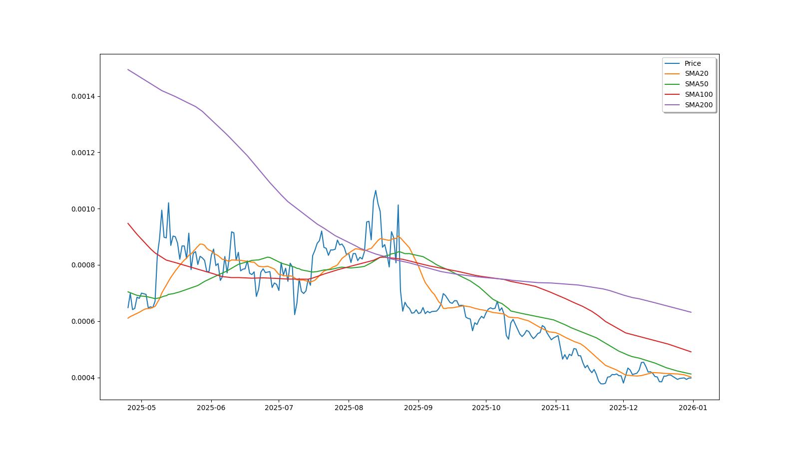 Sync Network Simple Moving Averages