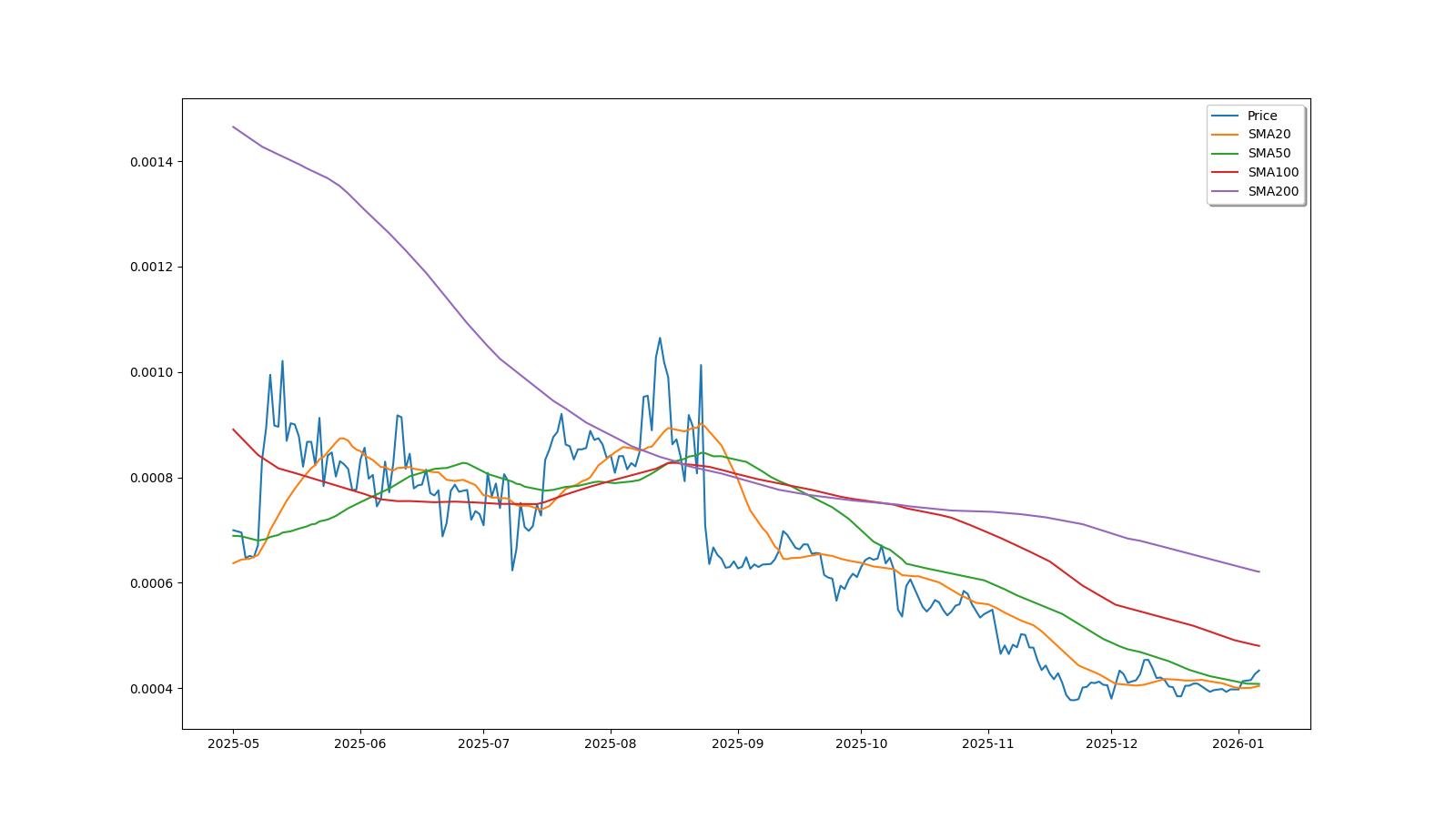 Sync Network Simple Moving Averages