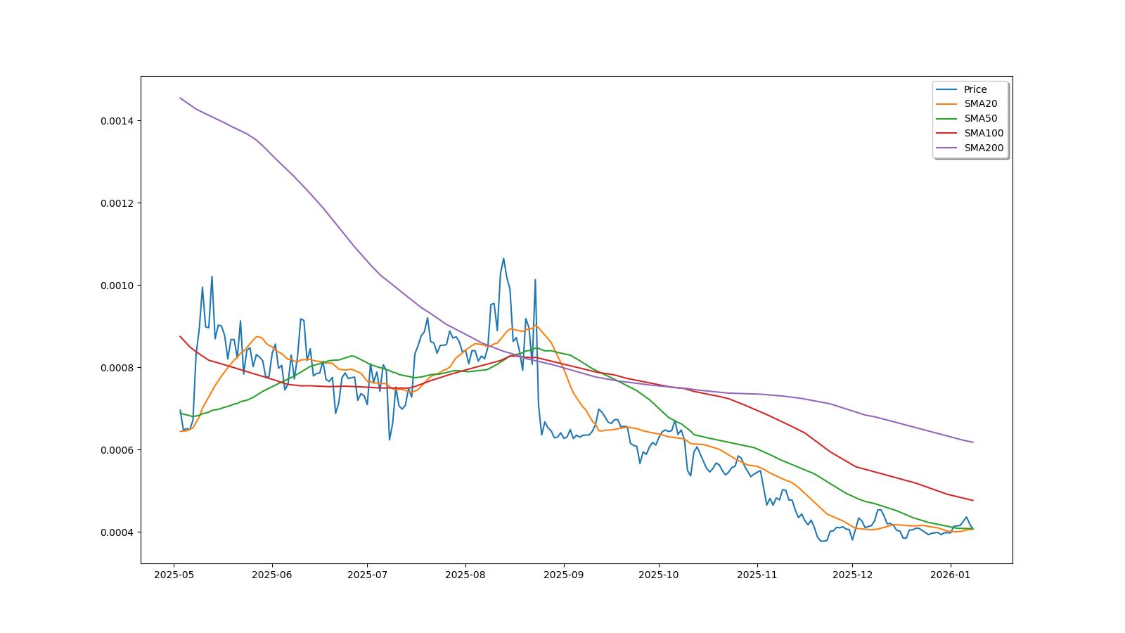 Sync Network Simple Moving Averages