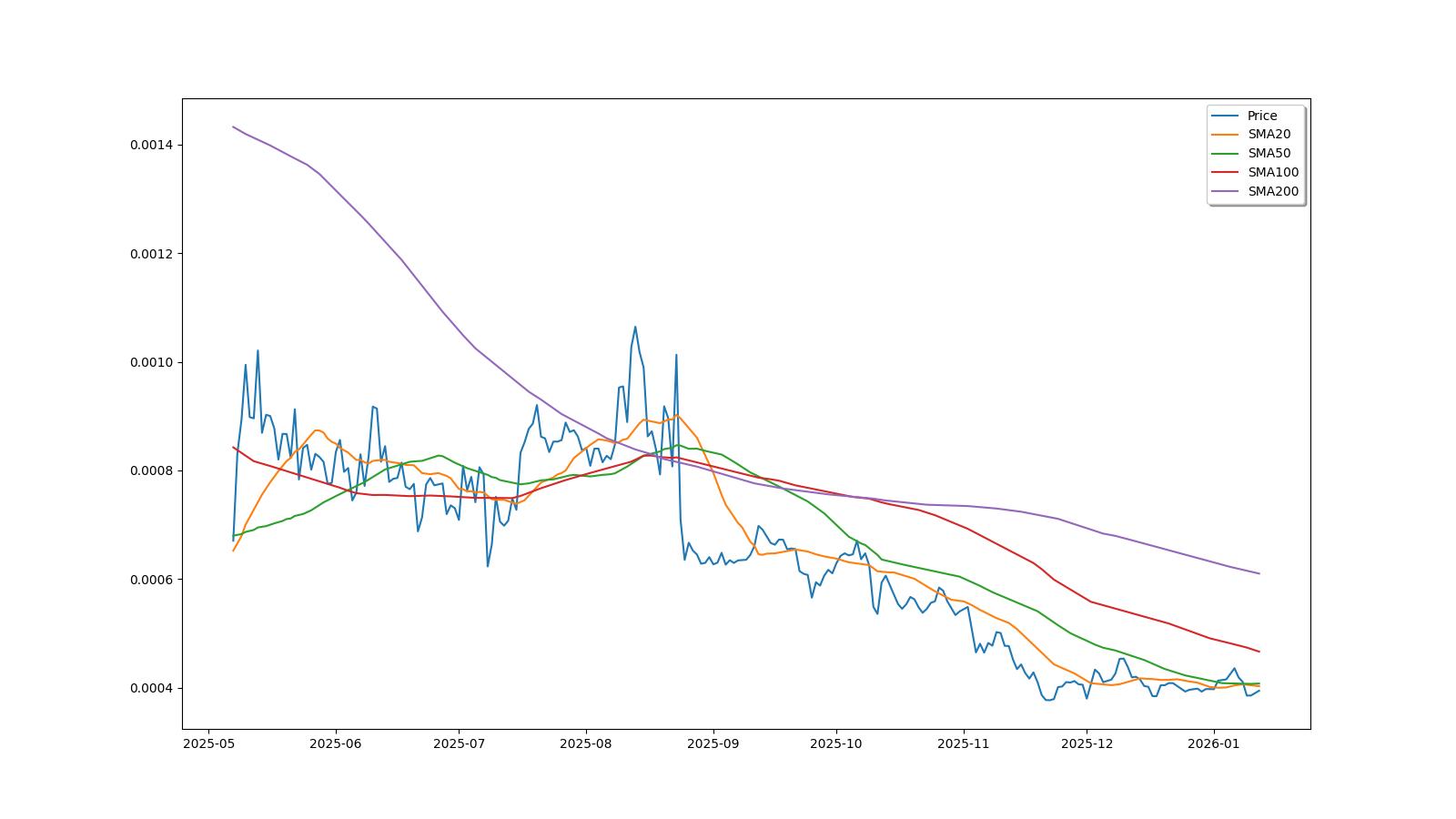 Sync Network Simple Moving Averages