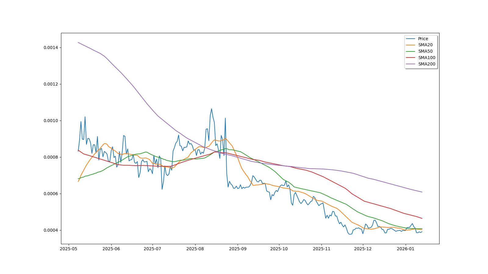 Sync Network Simple Moving Averages