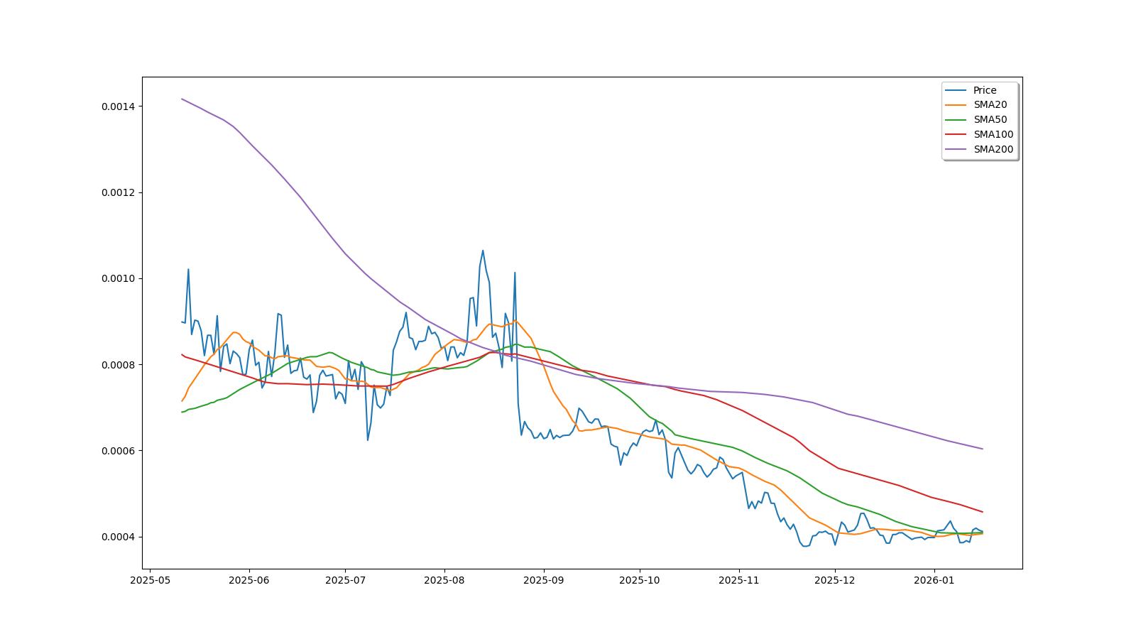 Sync Network Simple Moving Averages