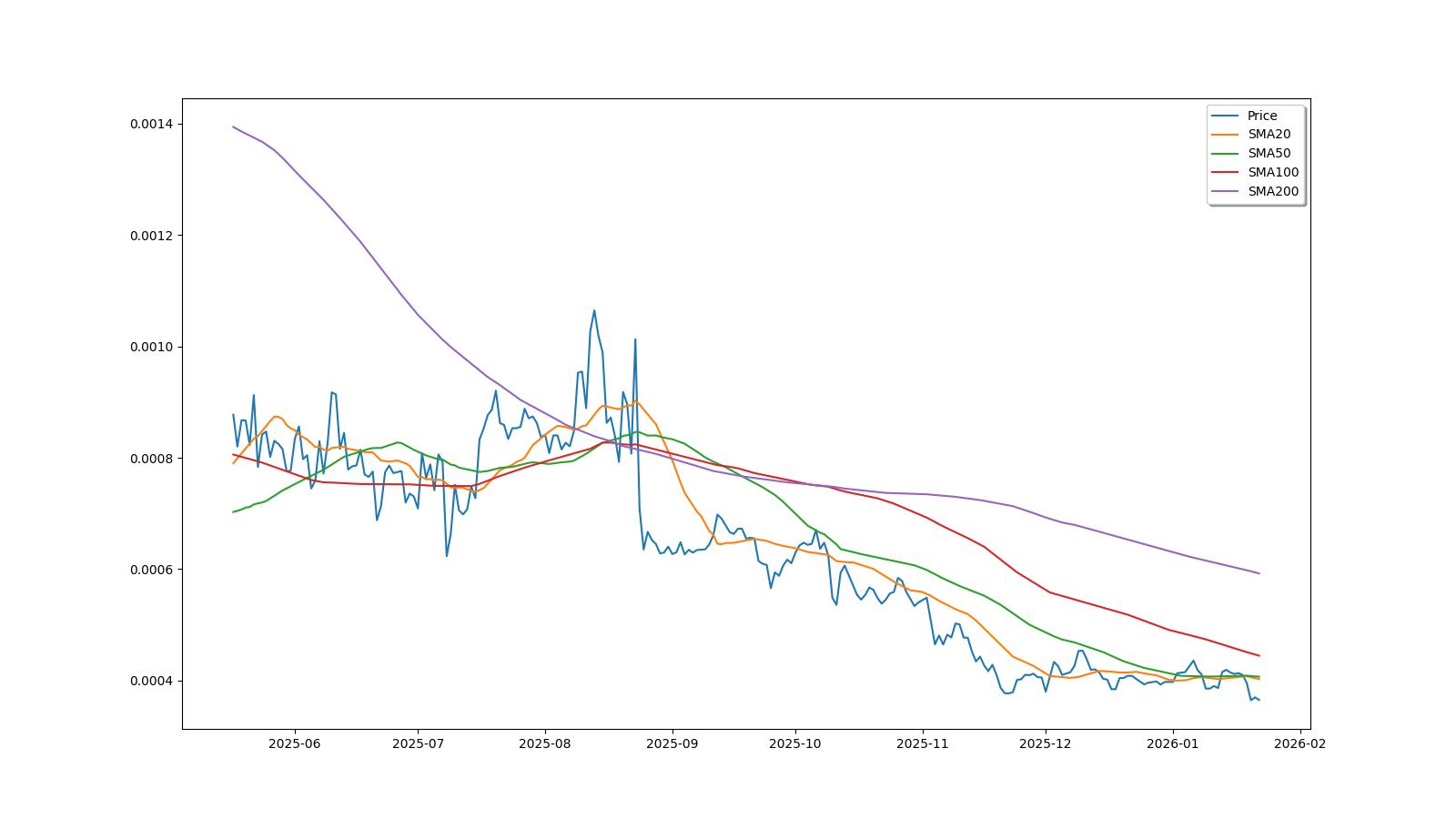 Sync Network Simple Moving Averages