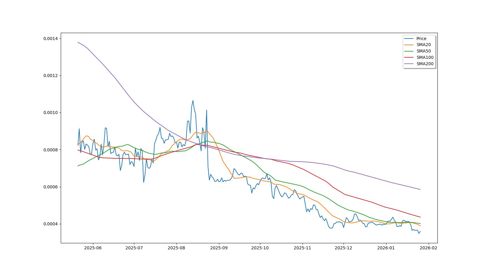 Sync Network Simple Moving Averages
