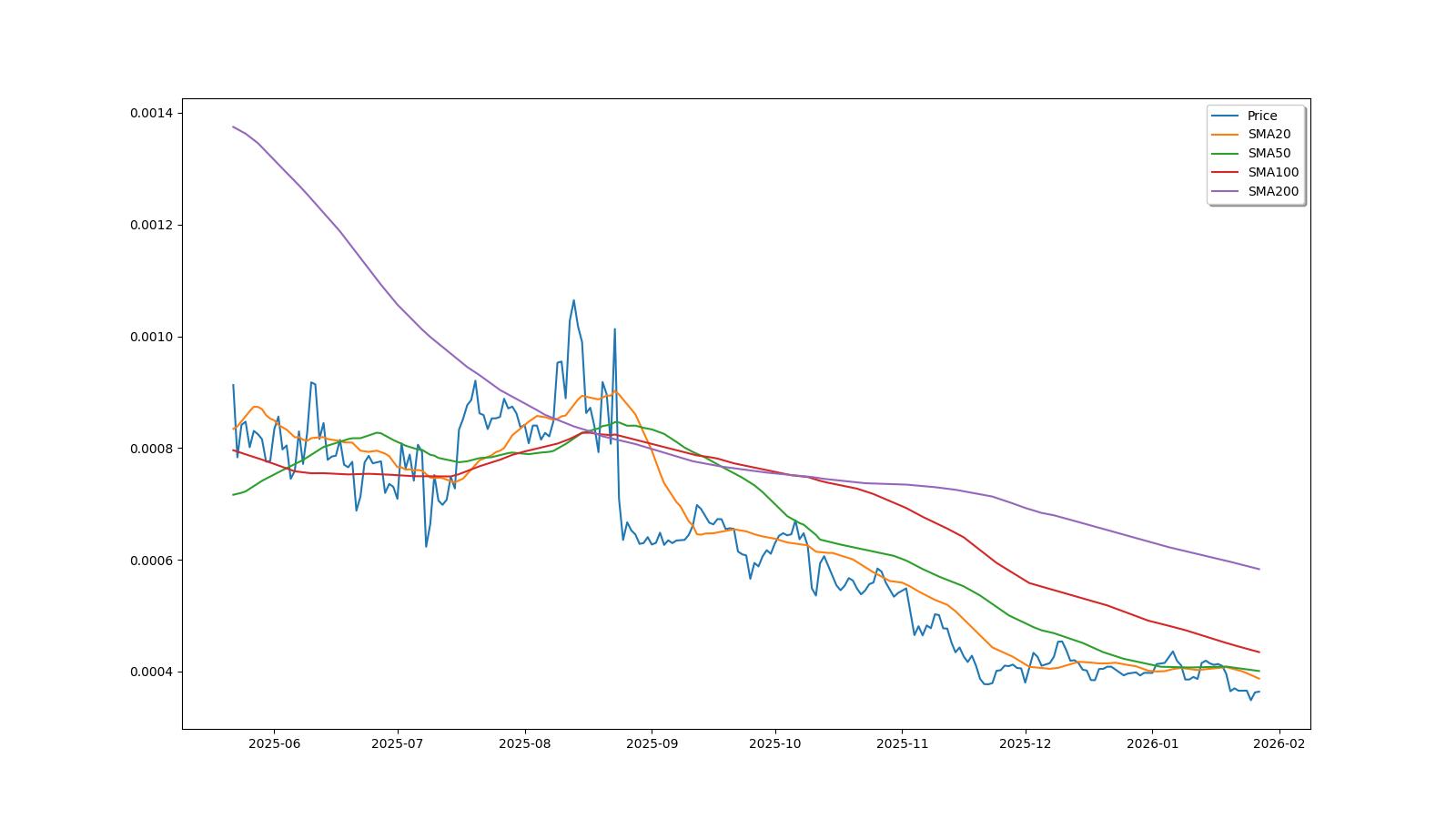 Sync Network Simple Moving Averages