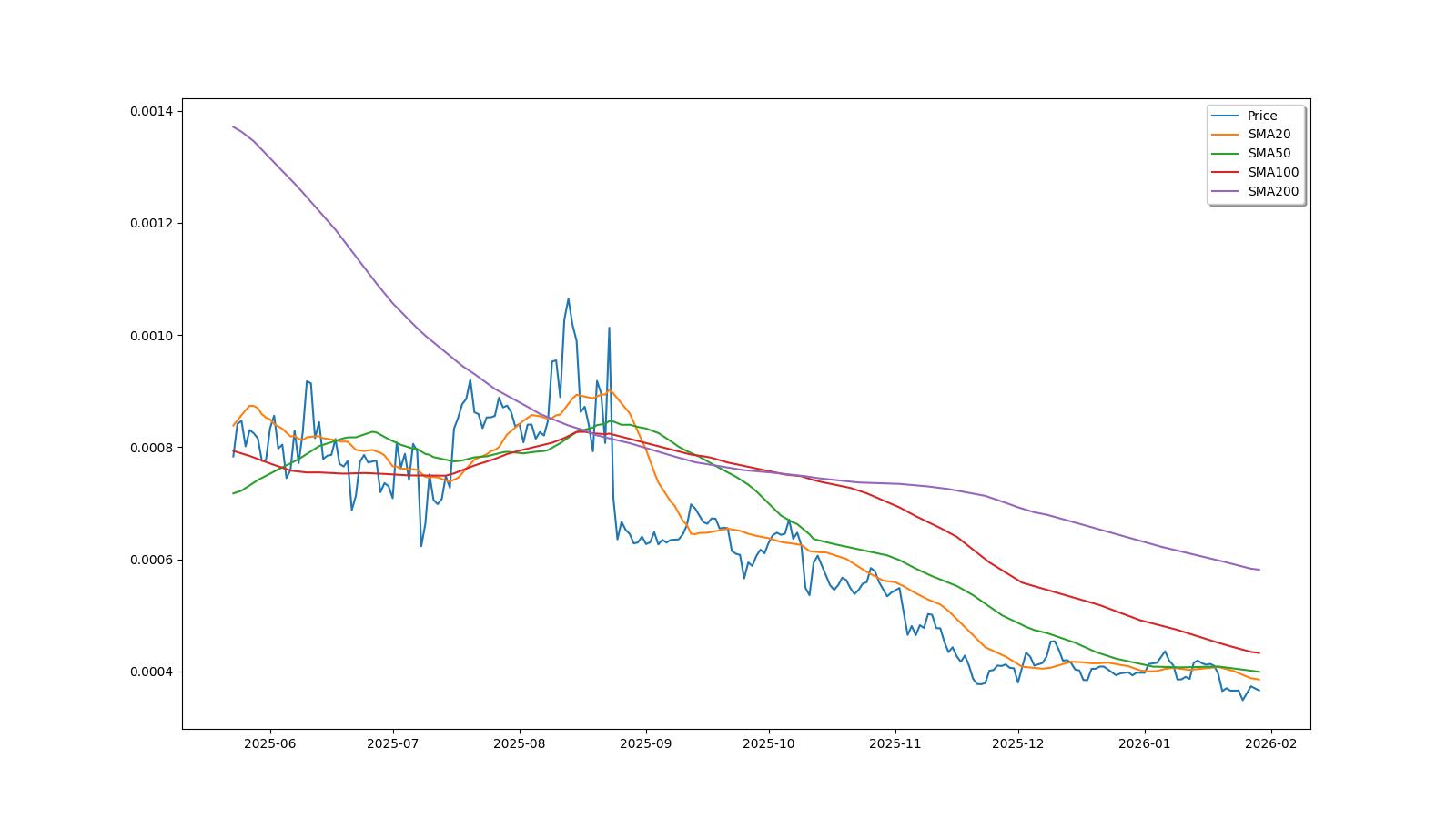 Sync Network Simple Moving Averages