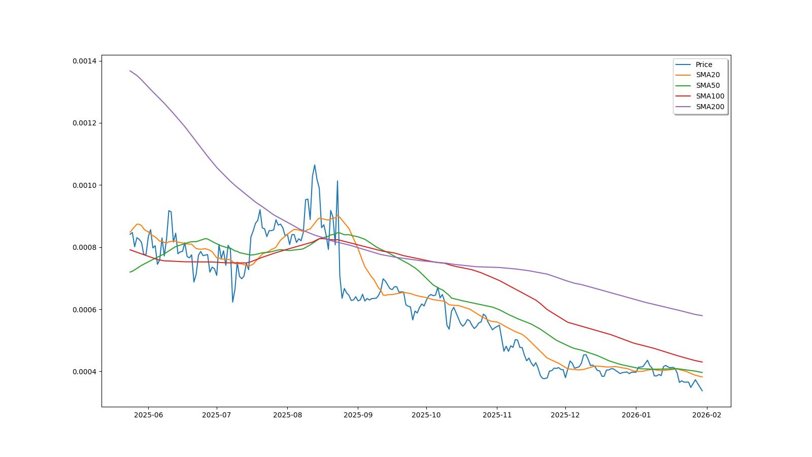 Sync Network Simple Moving Averages