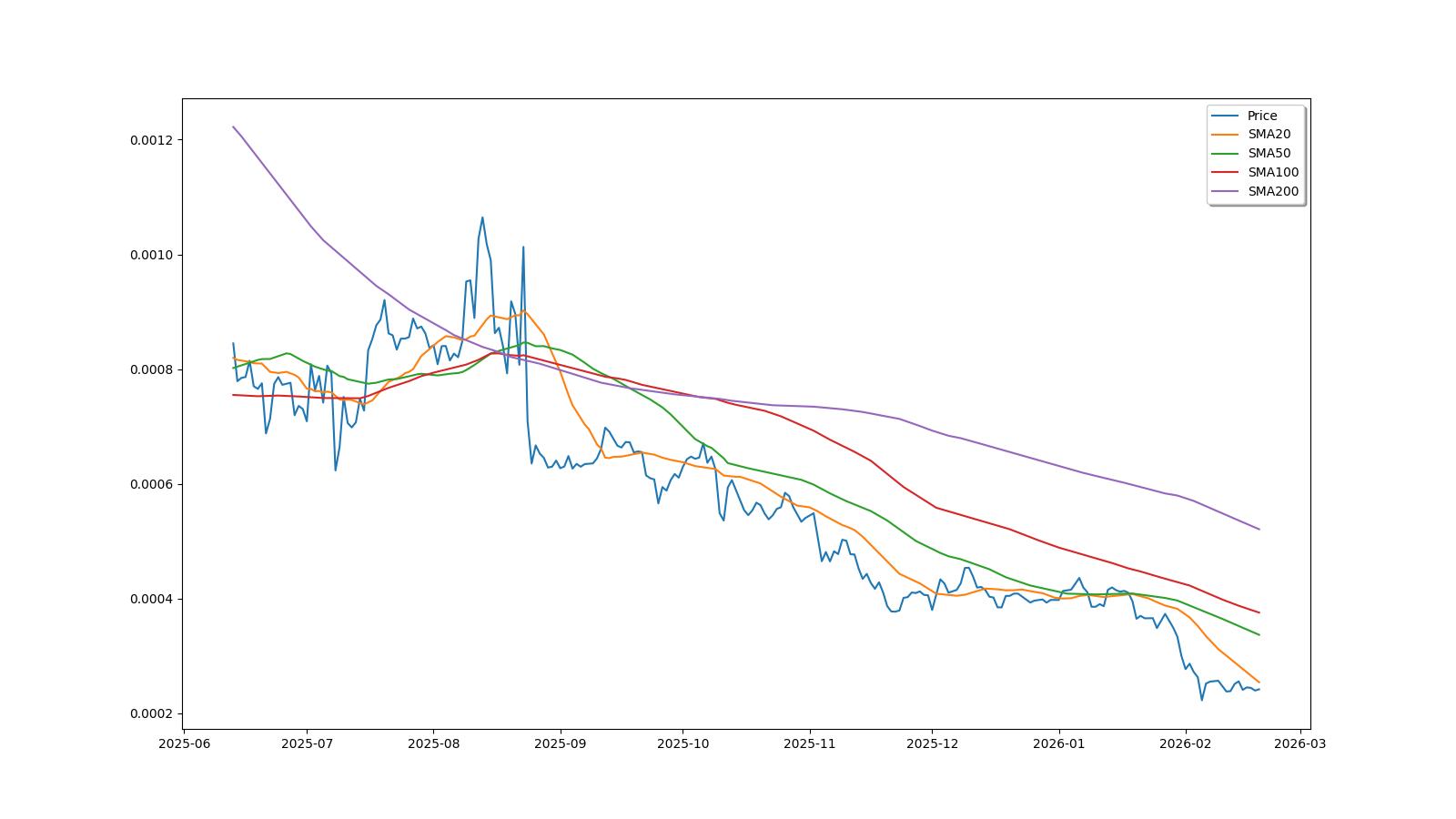 Sync Network Simple Moving Averages
