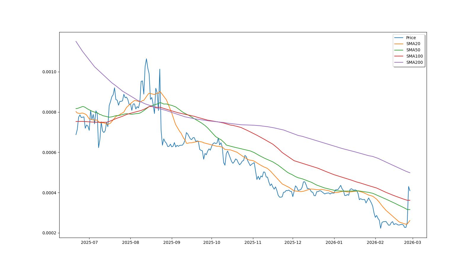 Sync Network Simple Moving Averages