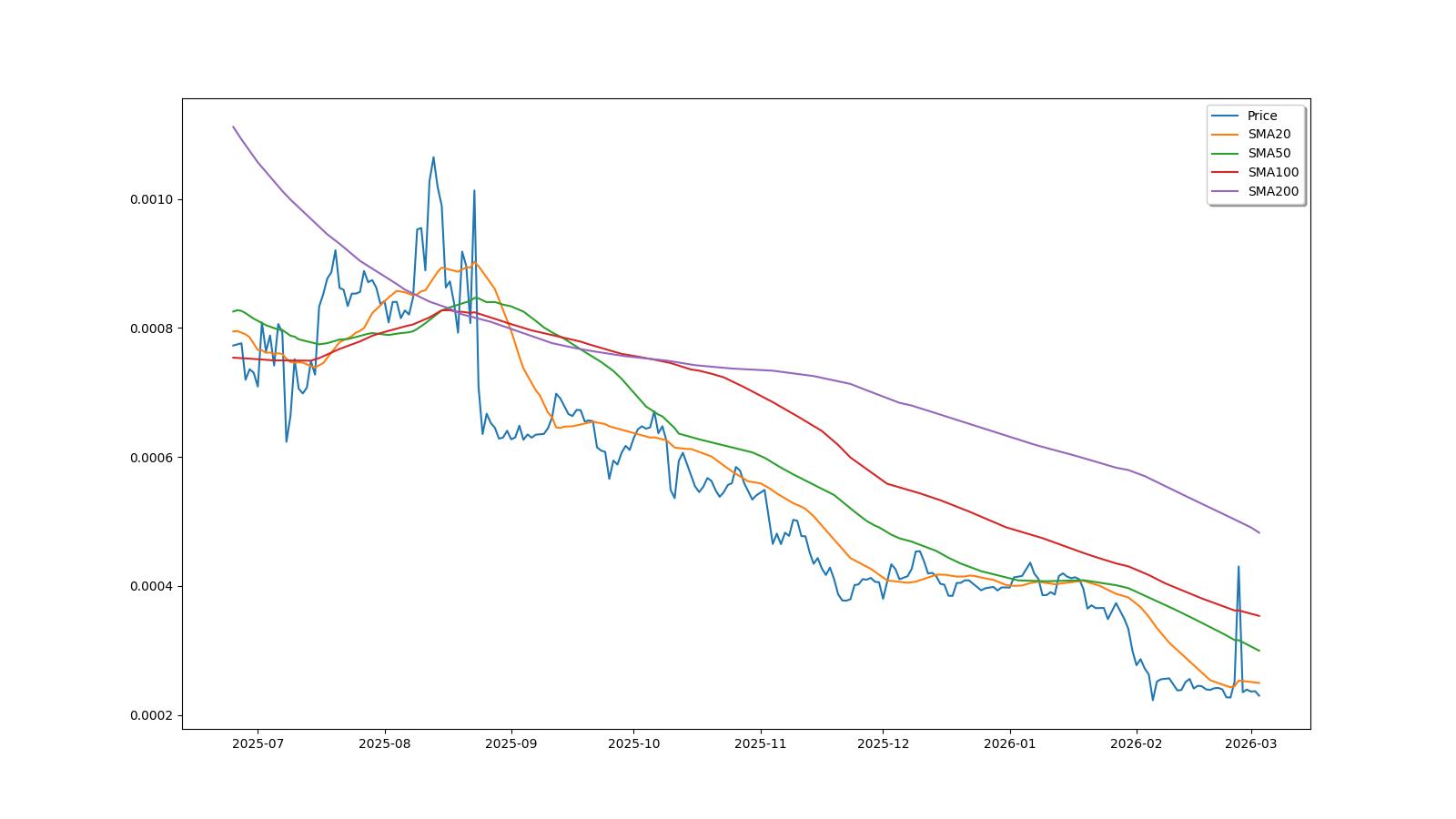 Sync Network Simple Moving Averages