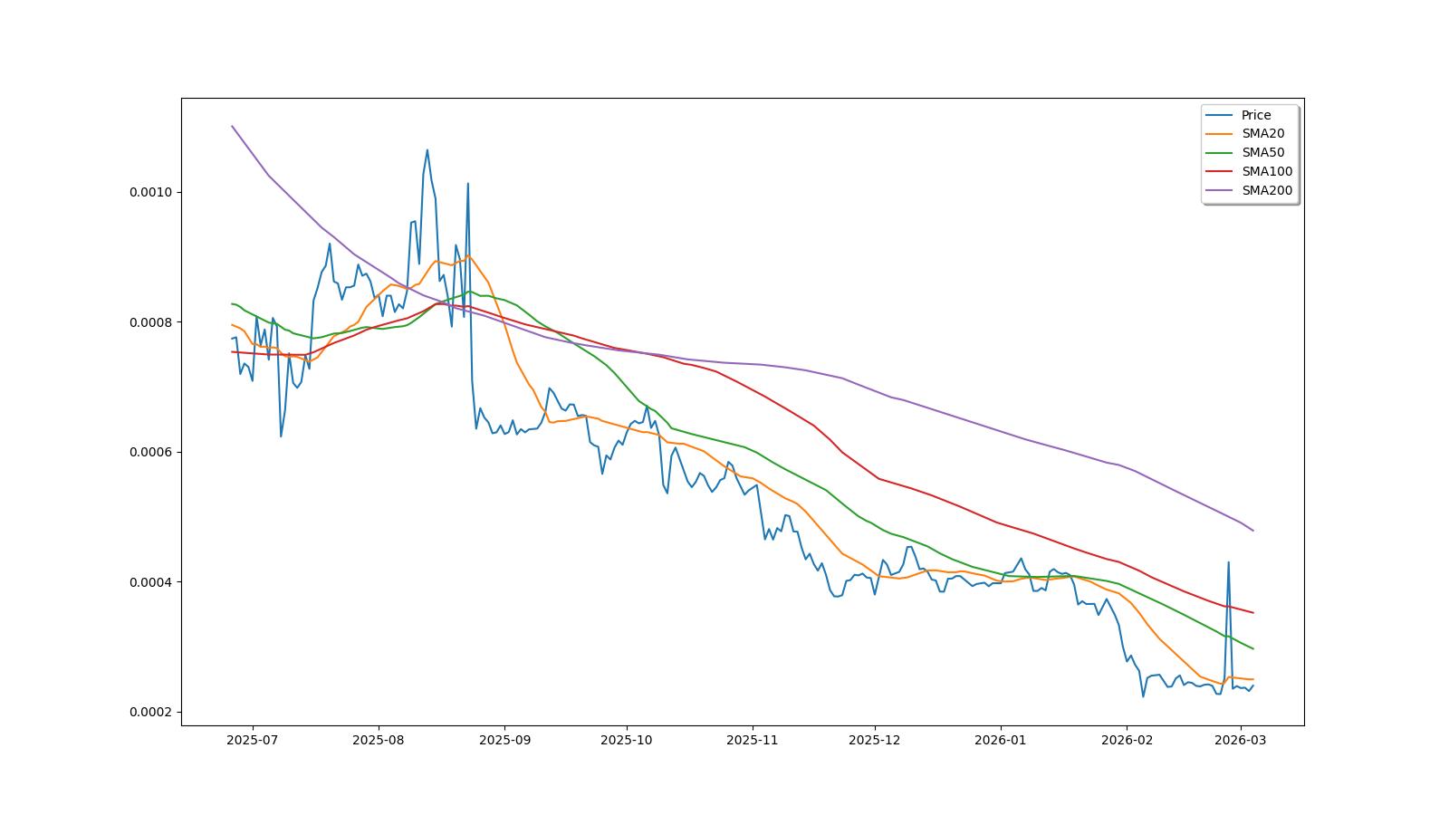 Sync Network Simple Moving Averages