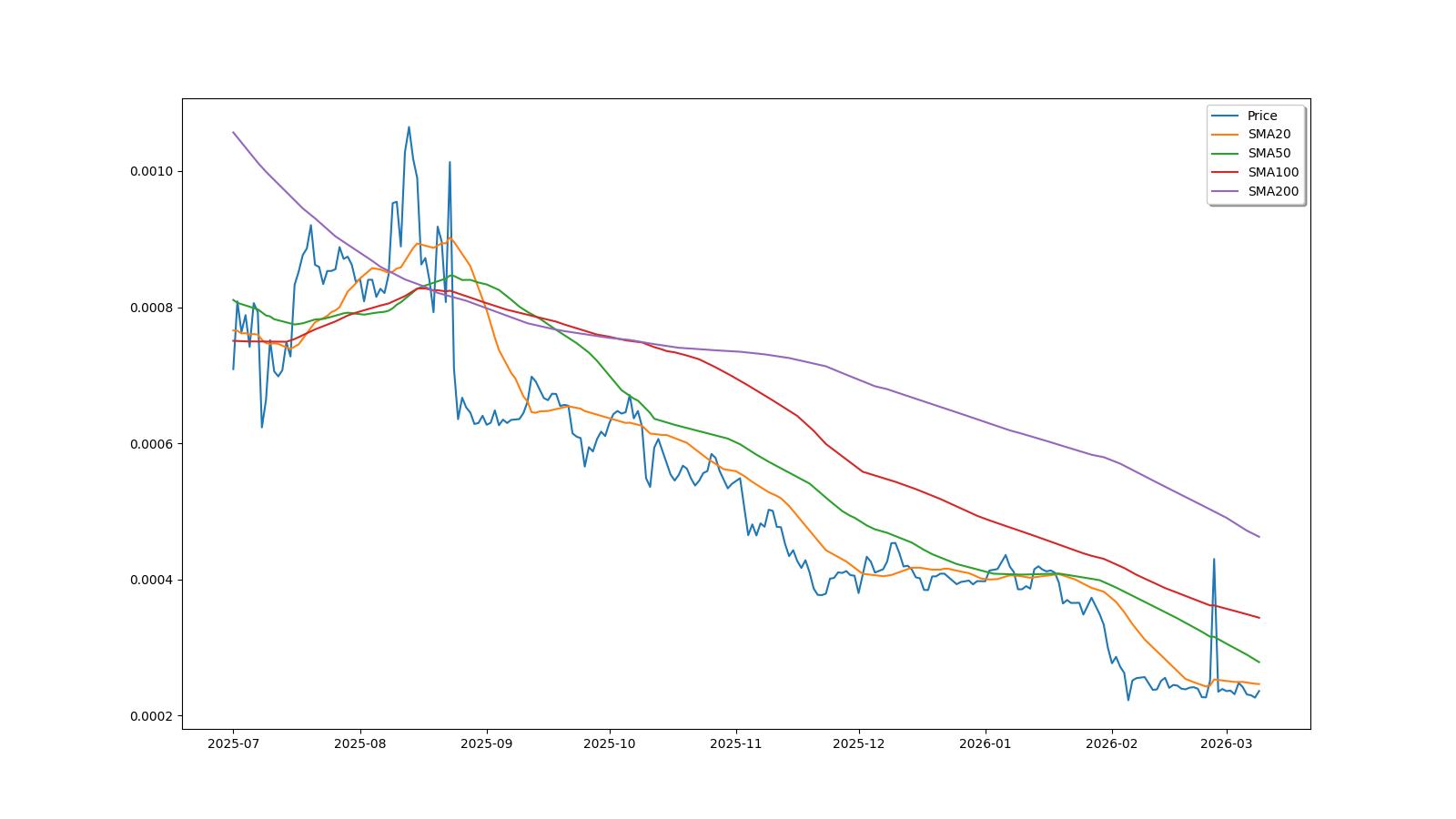 Sync Network Simple Moving Averages
