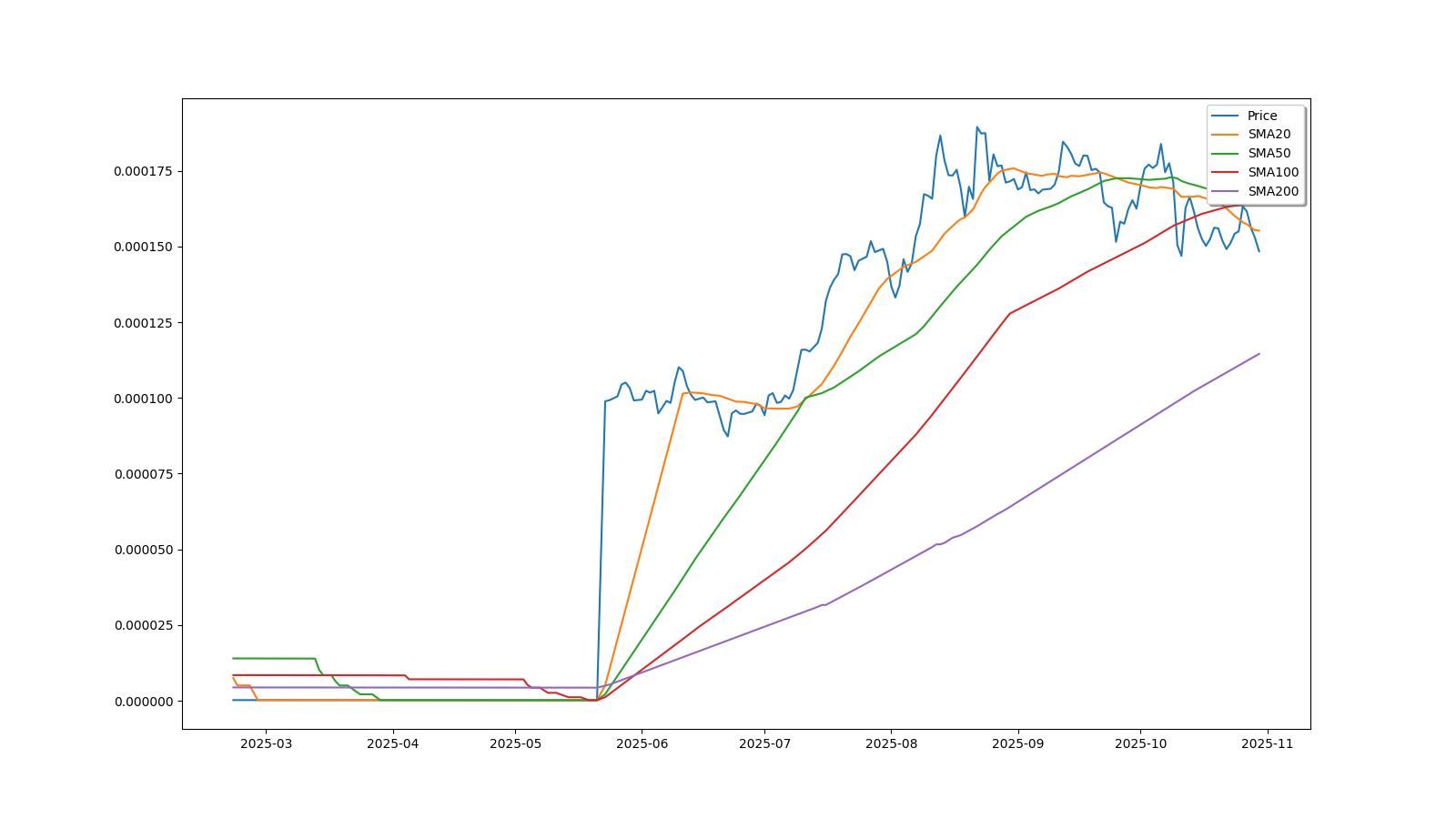 Synchrony Simple Moving Averages
