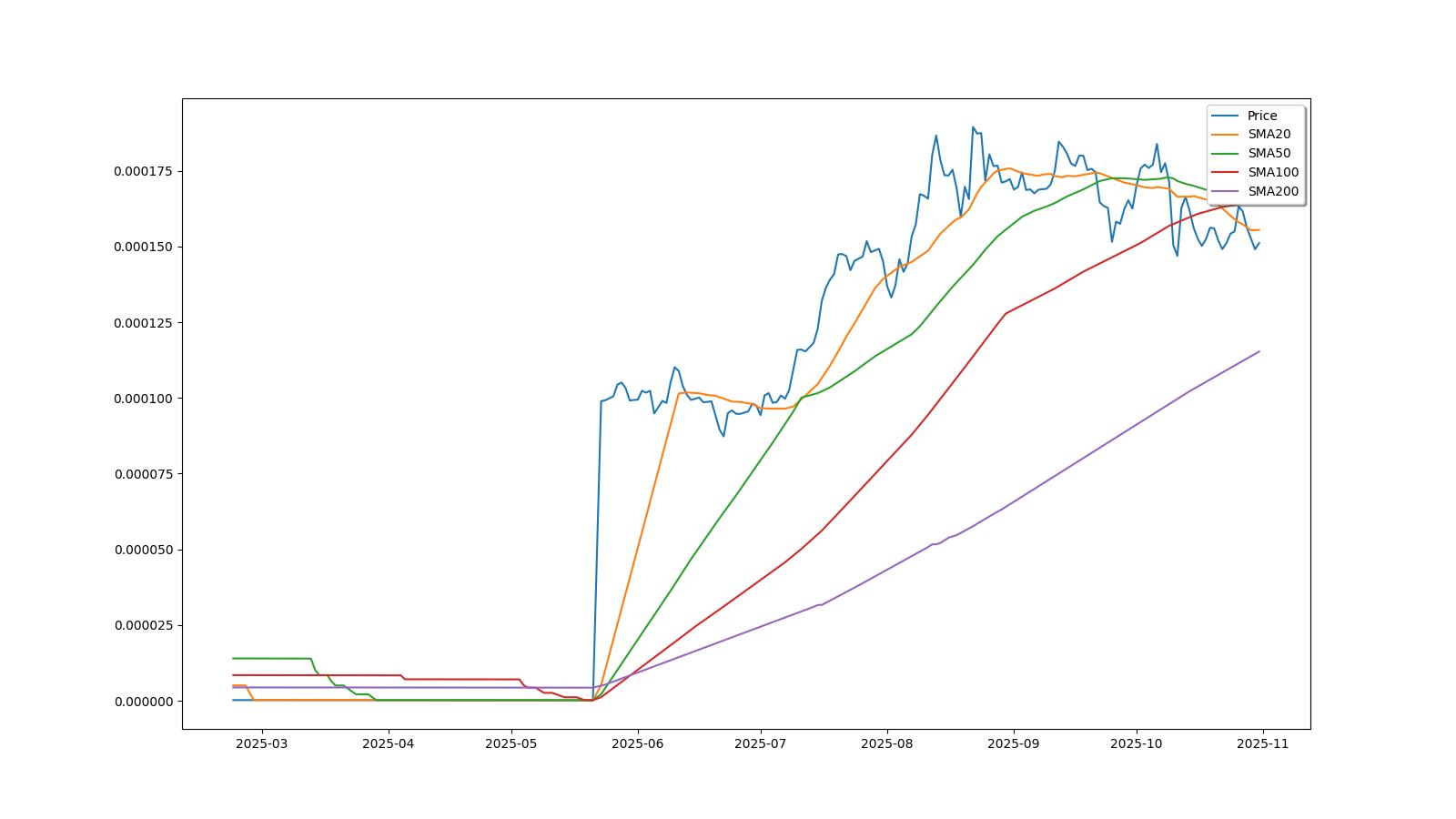 Synchrony Simple Moving Averages