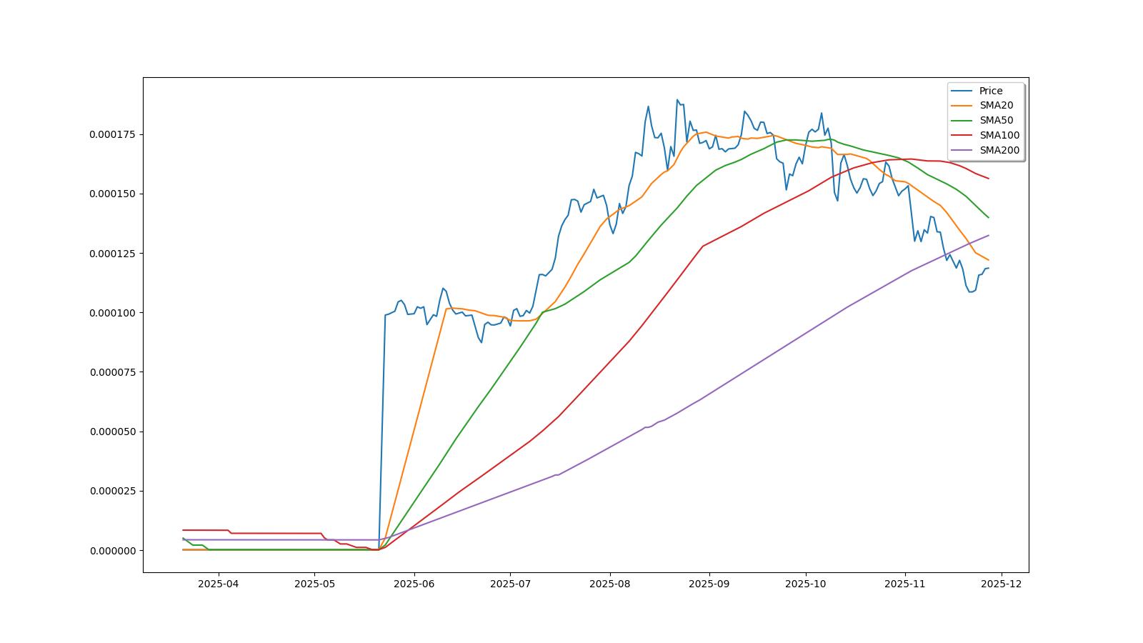 Synchrony Simple Moving Averages