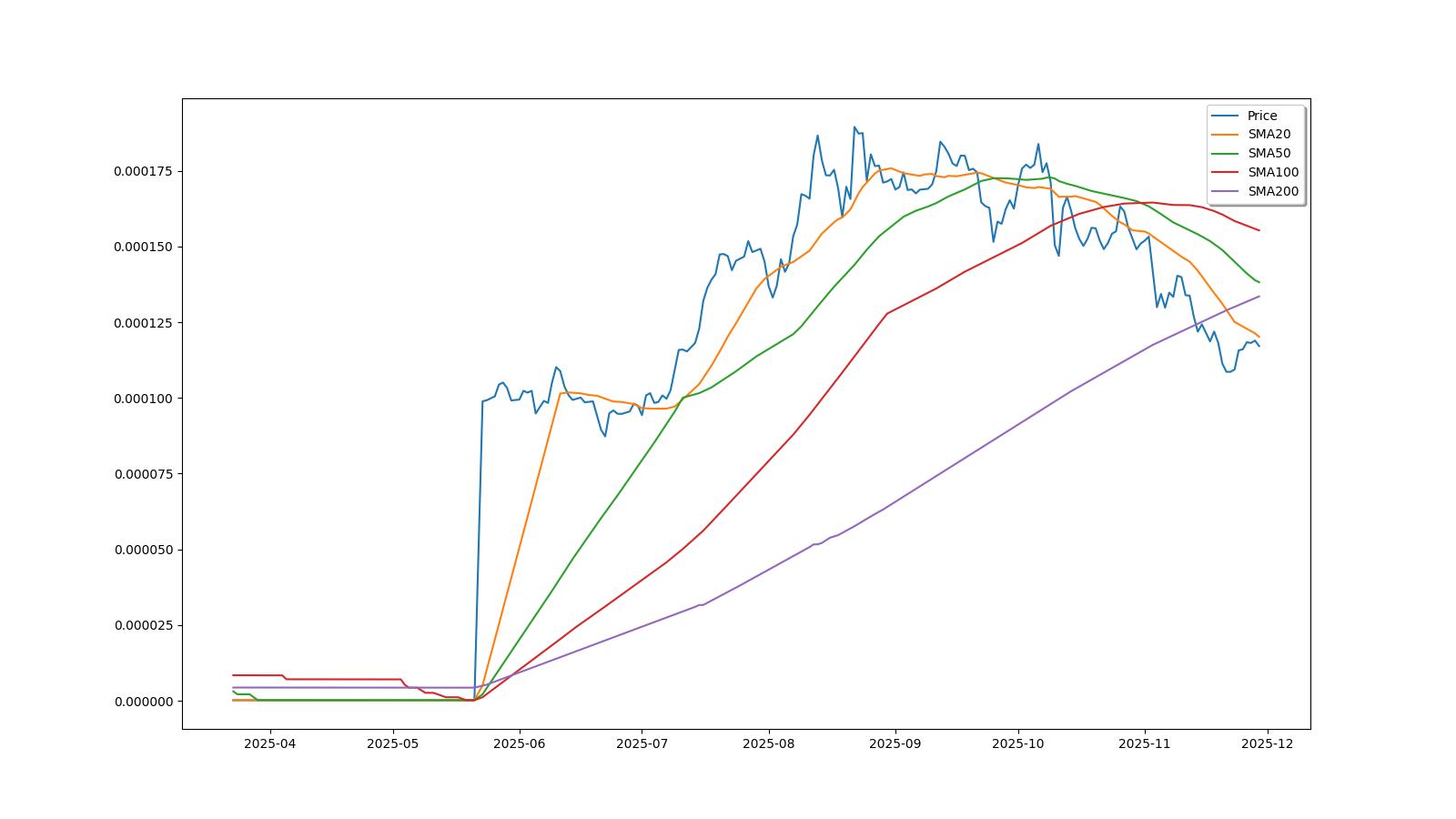Synchrony Simple Moving Averages