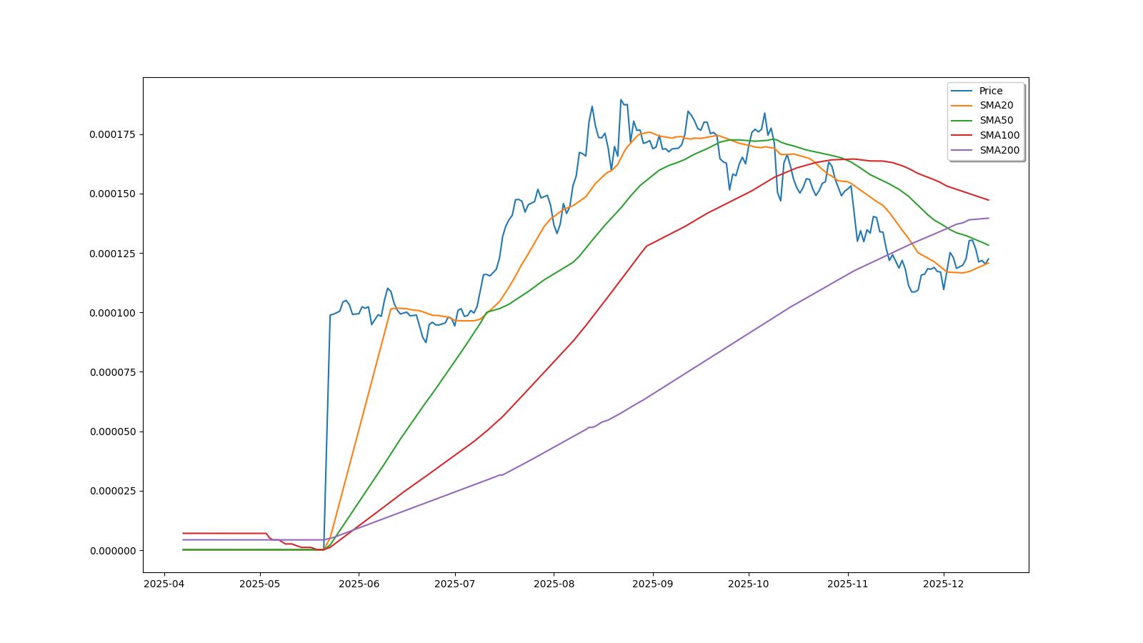 Synchrony Simple Moving Averages