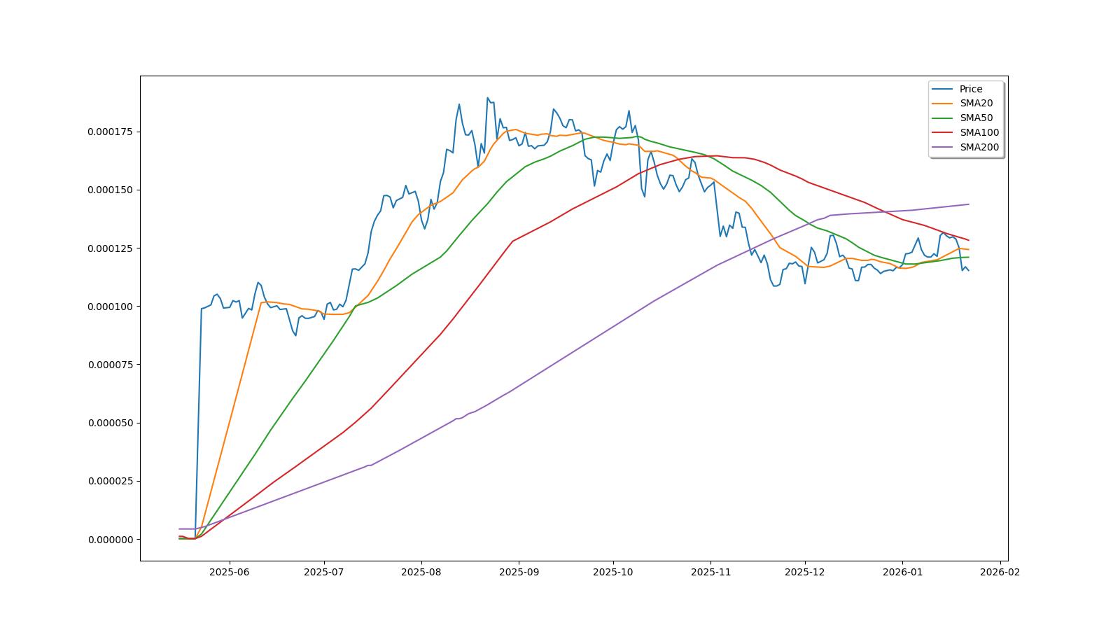 Synchrony Simple Moving Averages