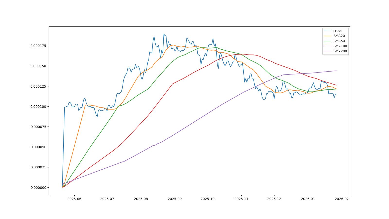 Synchrony Simple Moving Averages