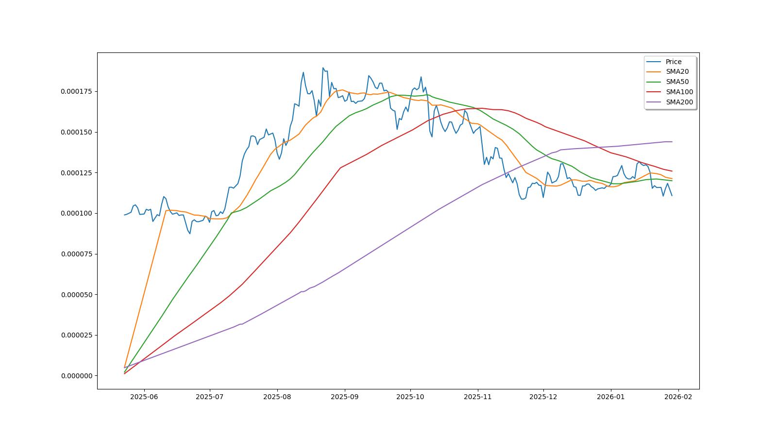 Synchrony Simple Moving Averages