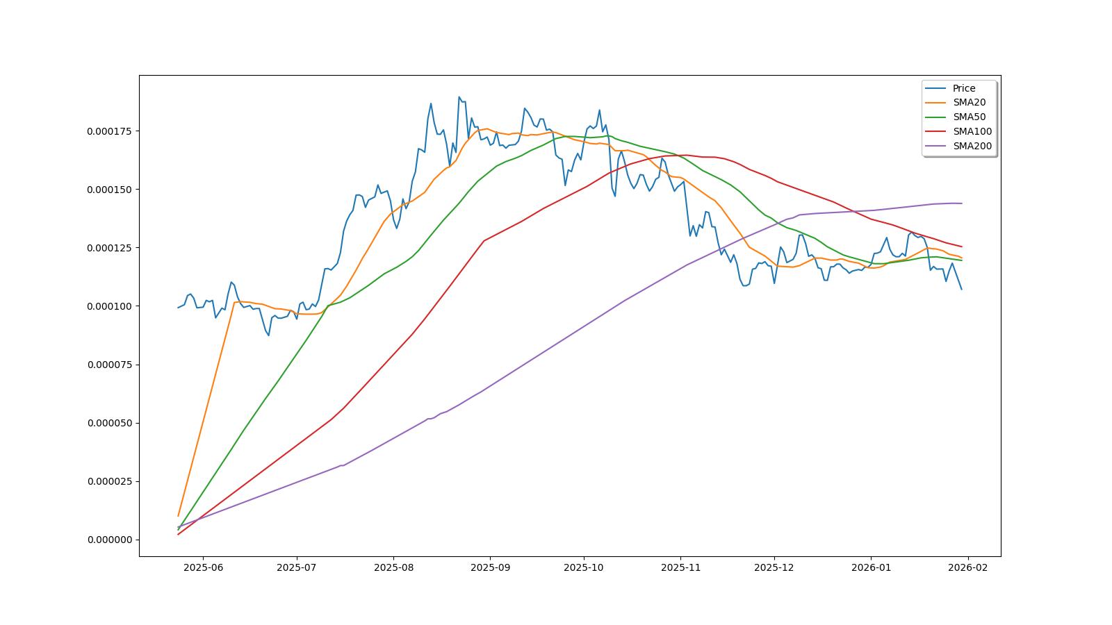 Synchrony Simple Moving Averages