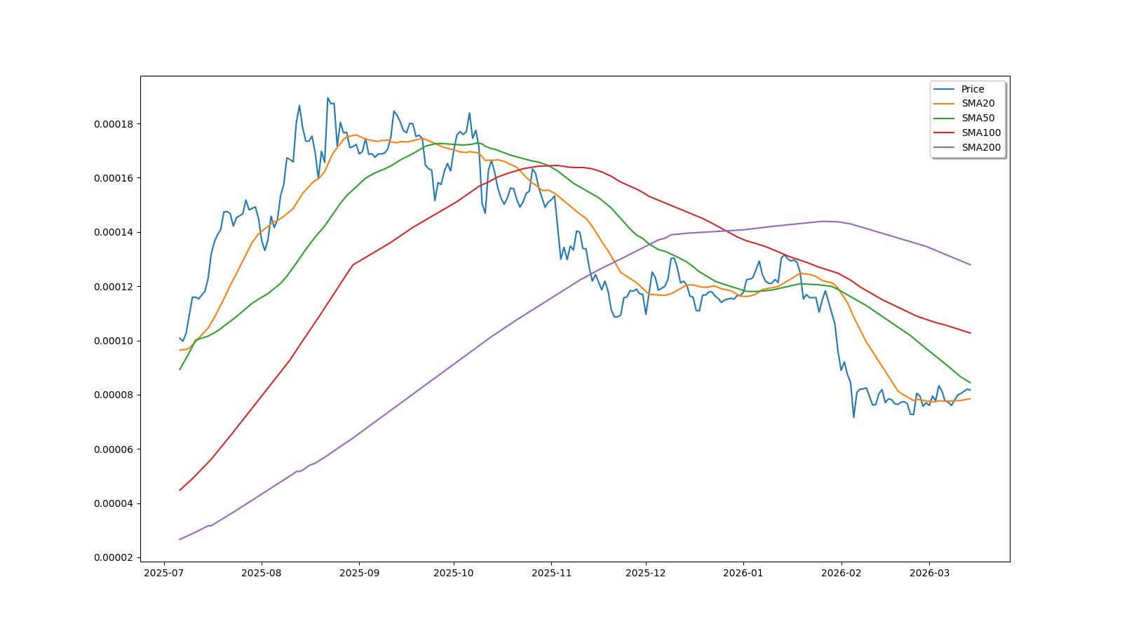 Synchrony Simple Moving Averages