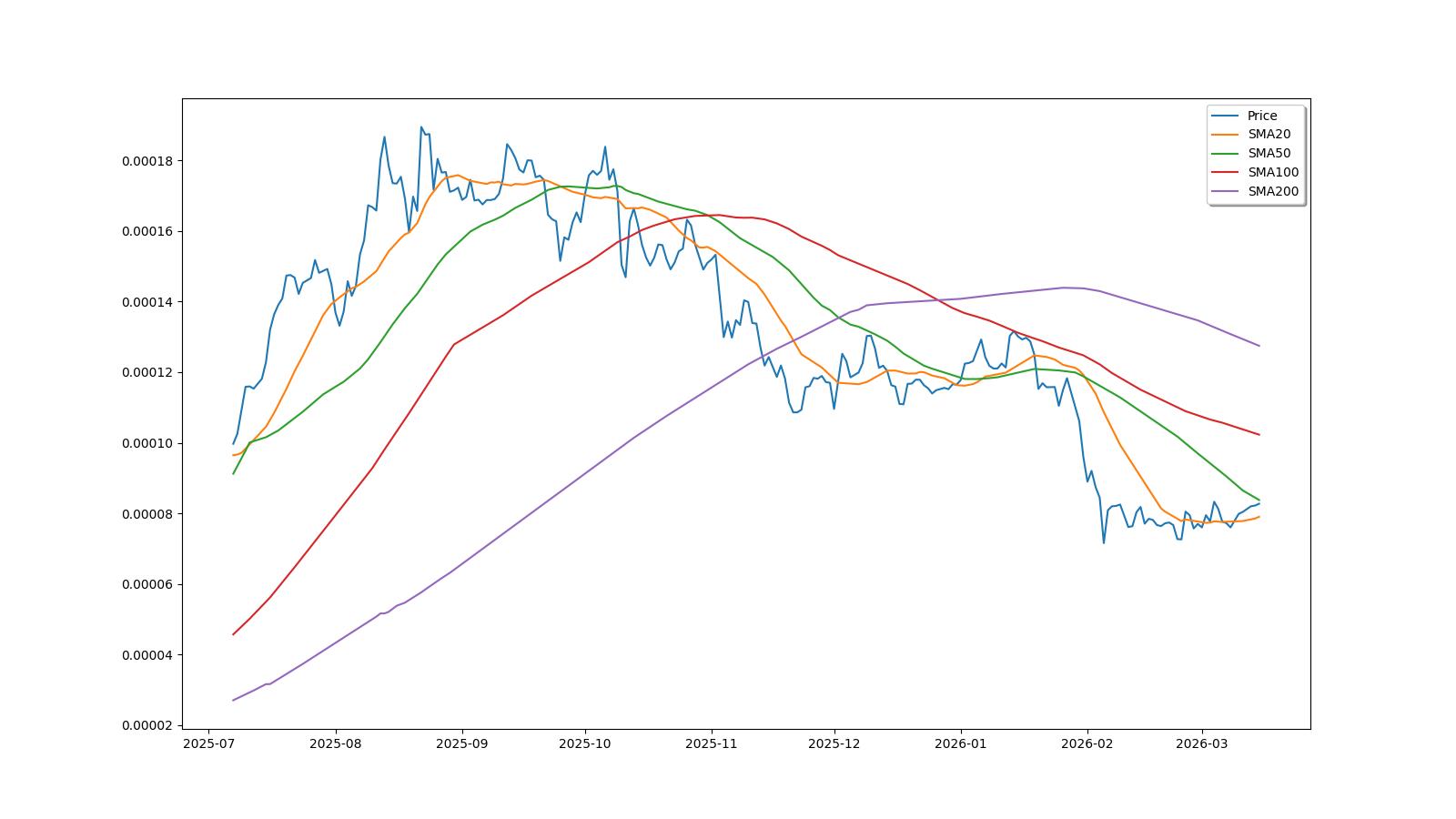 Synchrony Simple Moving Averages