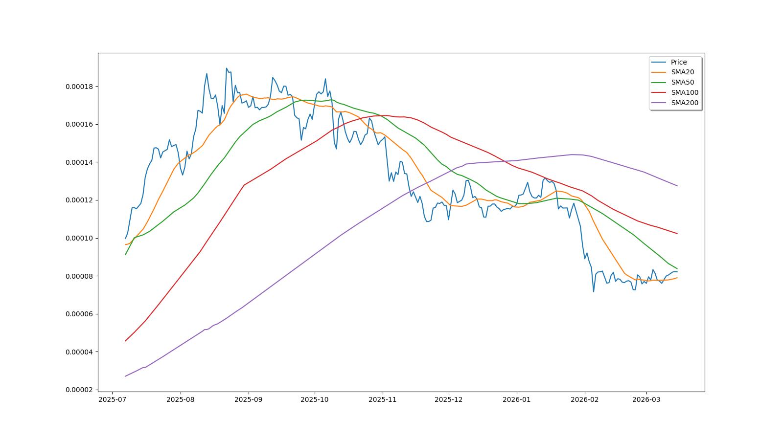 Synchrony Simple Moving Averages