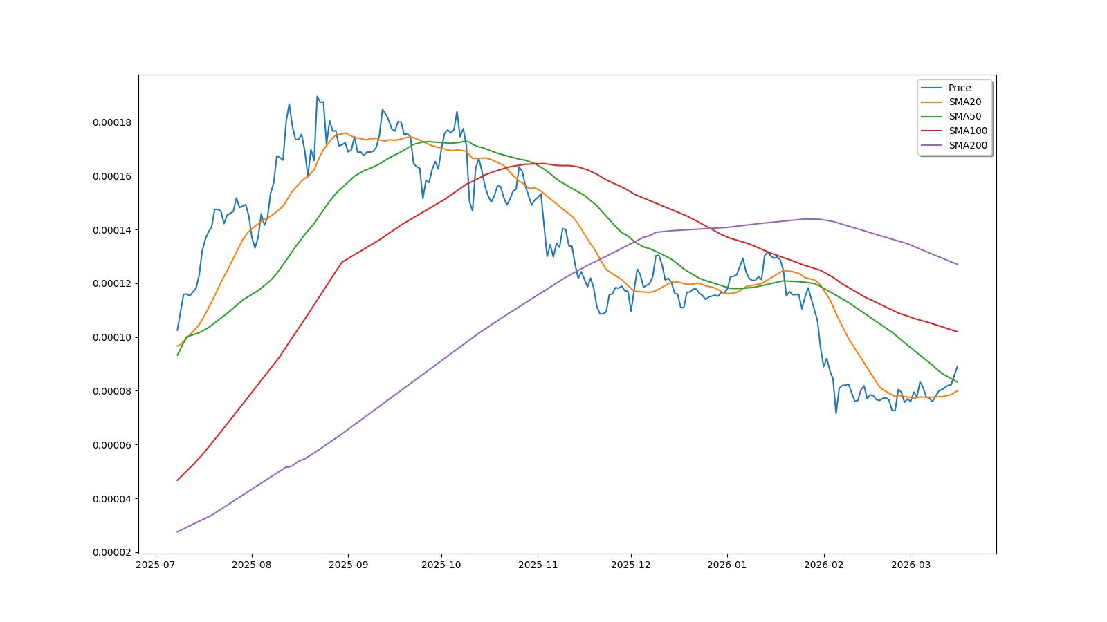 Synchrony Simple Moving Averages