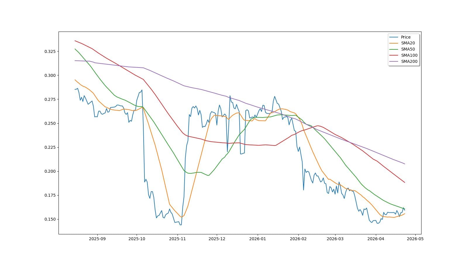 Syncvault Simple Moving Averages