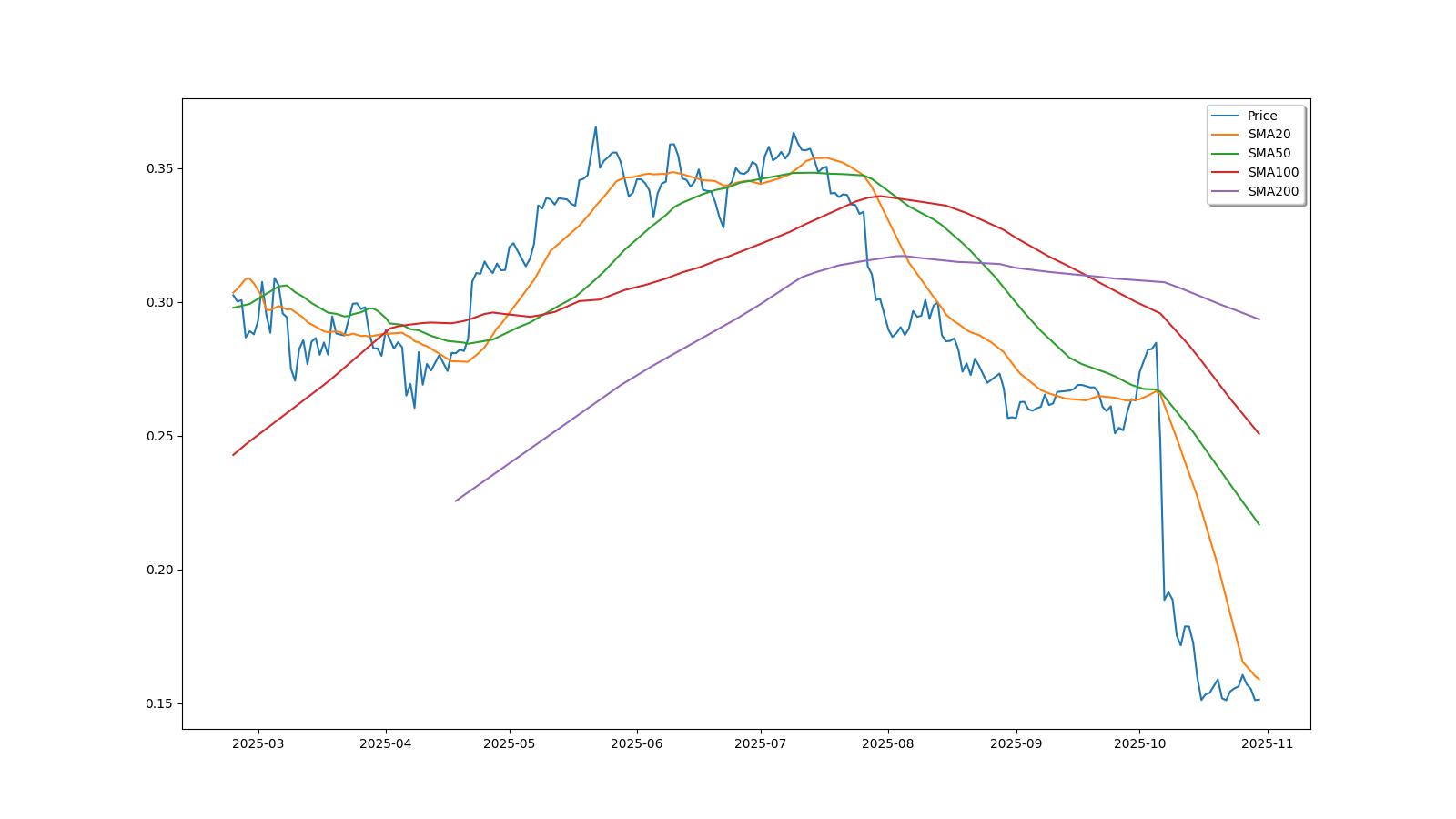 Syncvault Simple Moving Averages