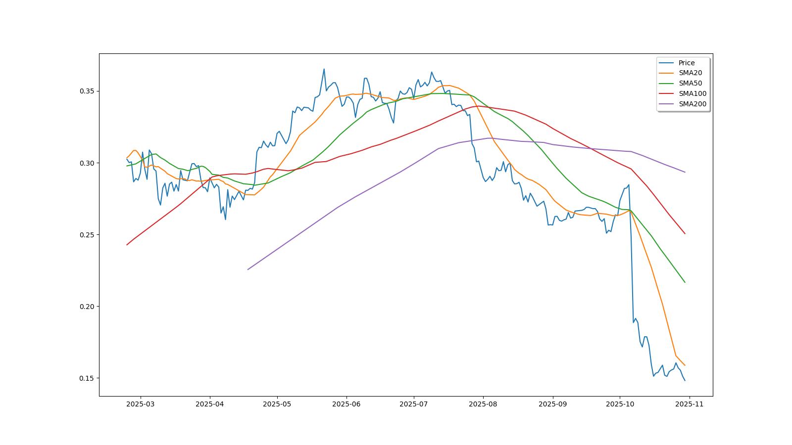 Syncvault Simple Moving Averages
