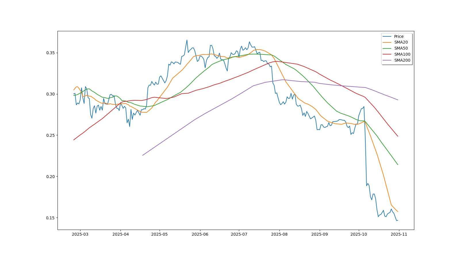 Syncvault Simple Moving Averages