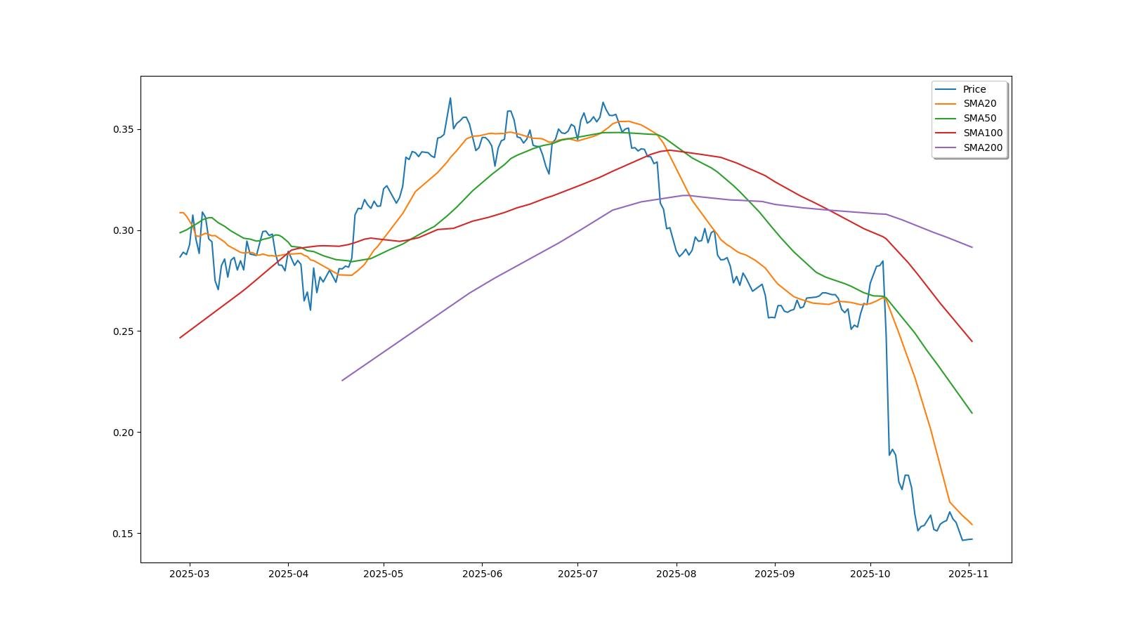 Syncvault Simple Moving Averages