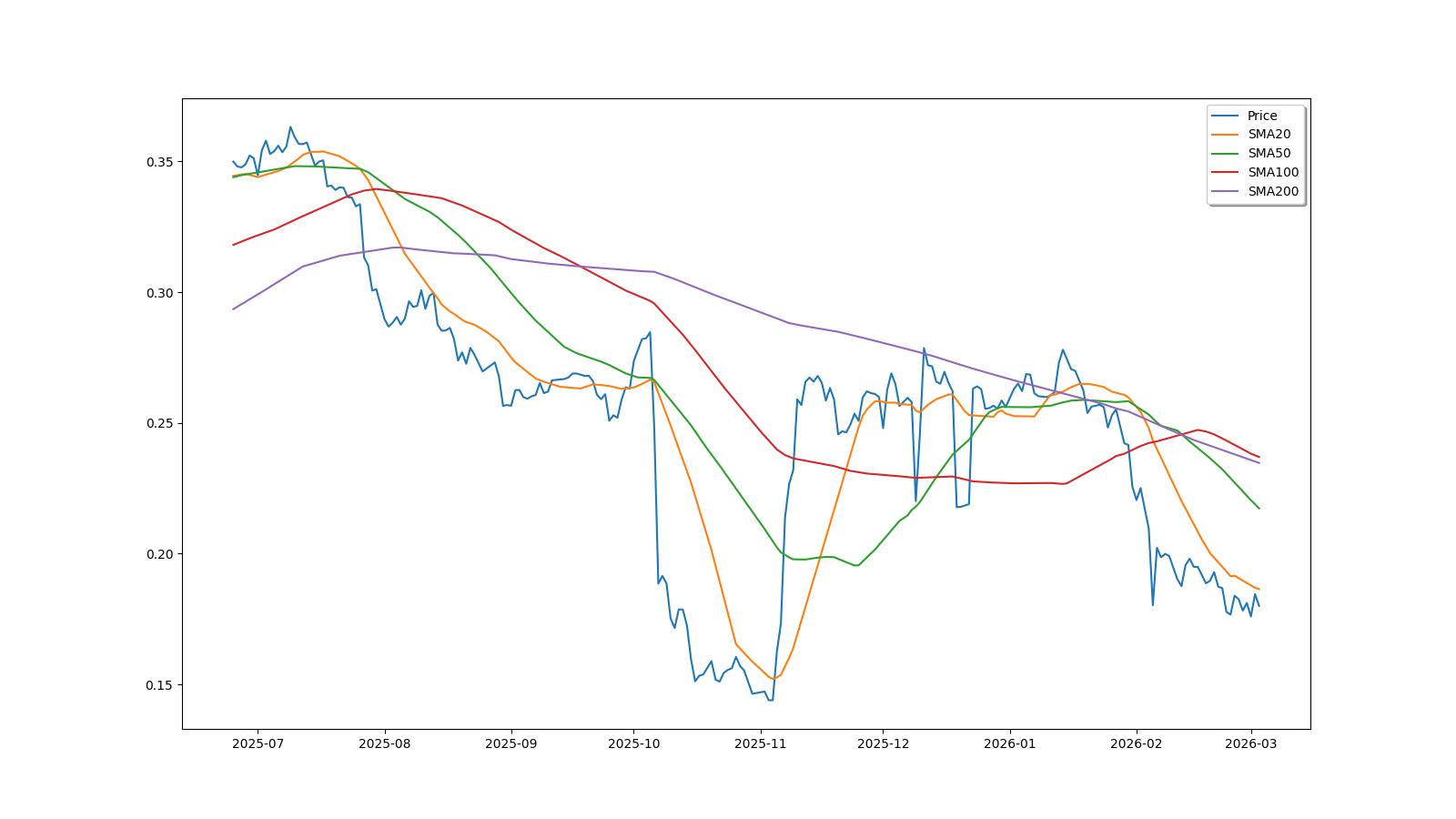 Syncvault Simple Moving Averages