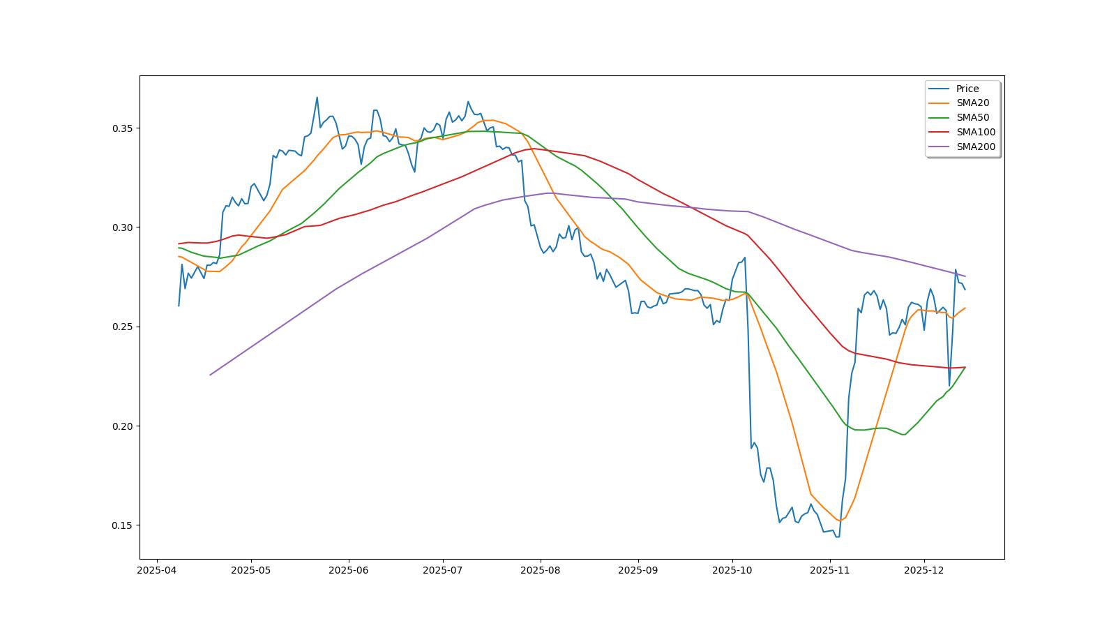 Syncvault Simple Moving Averages
