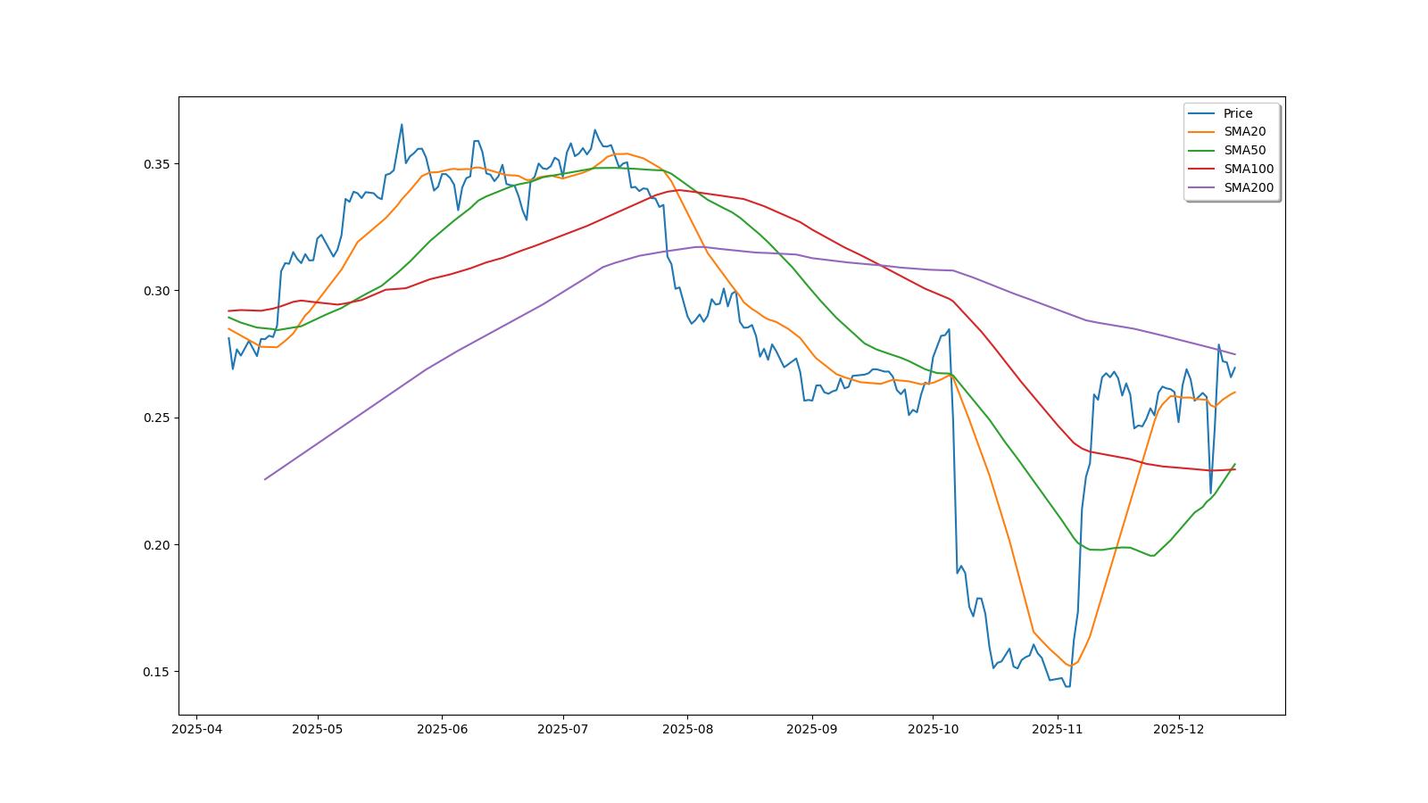 Syncvault Simple Moving Averages