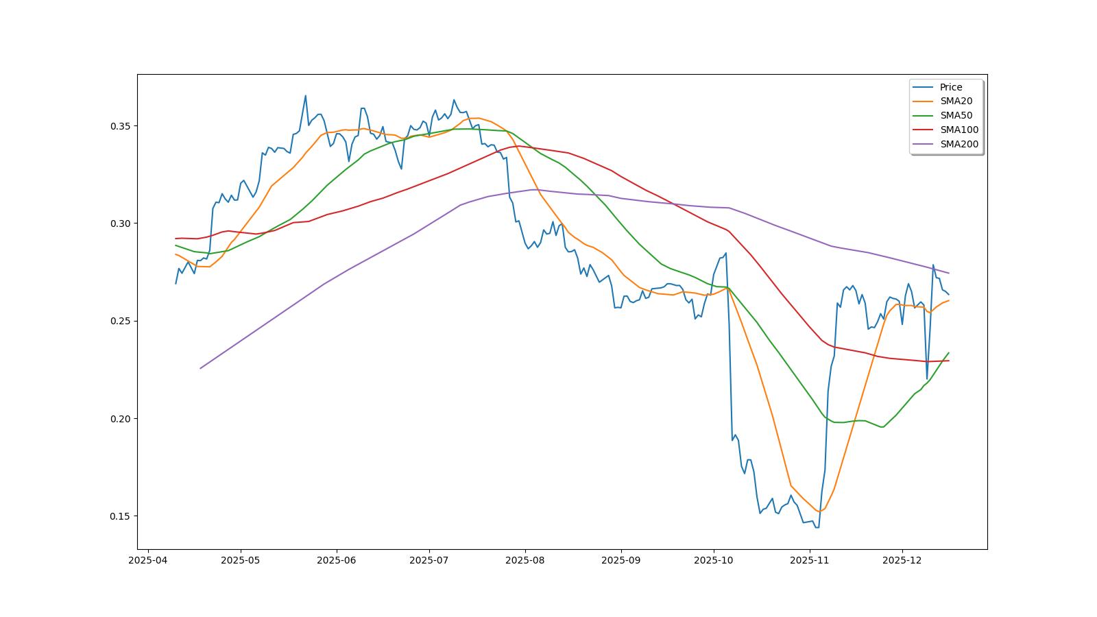 Syncvault Simple Moving Averages