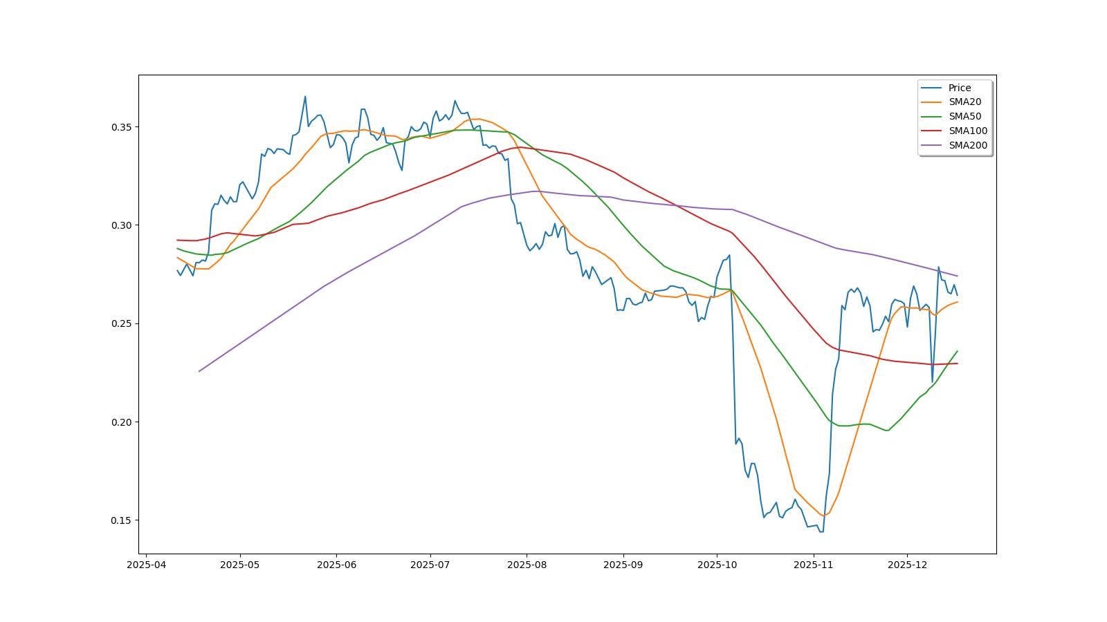 Syncvault Simple Moving Averages