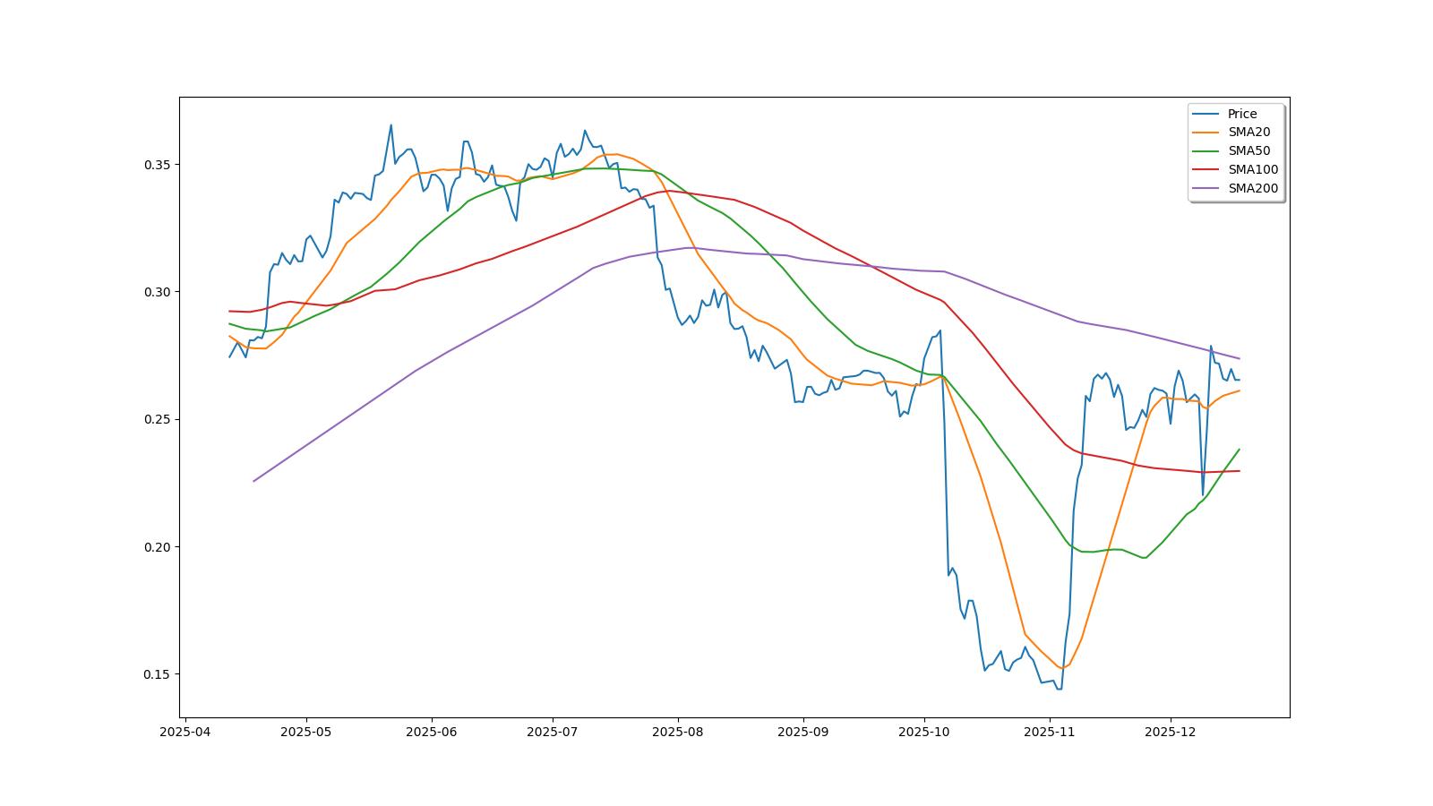 Syncvault Simple Moving Averages