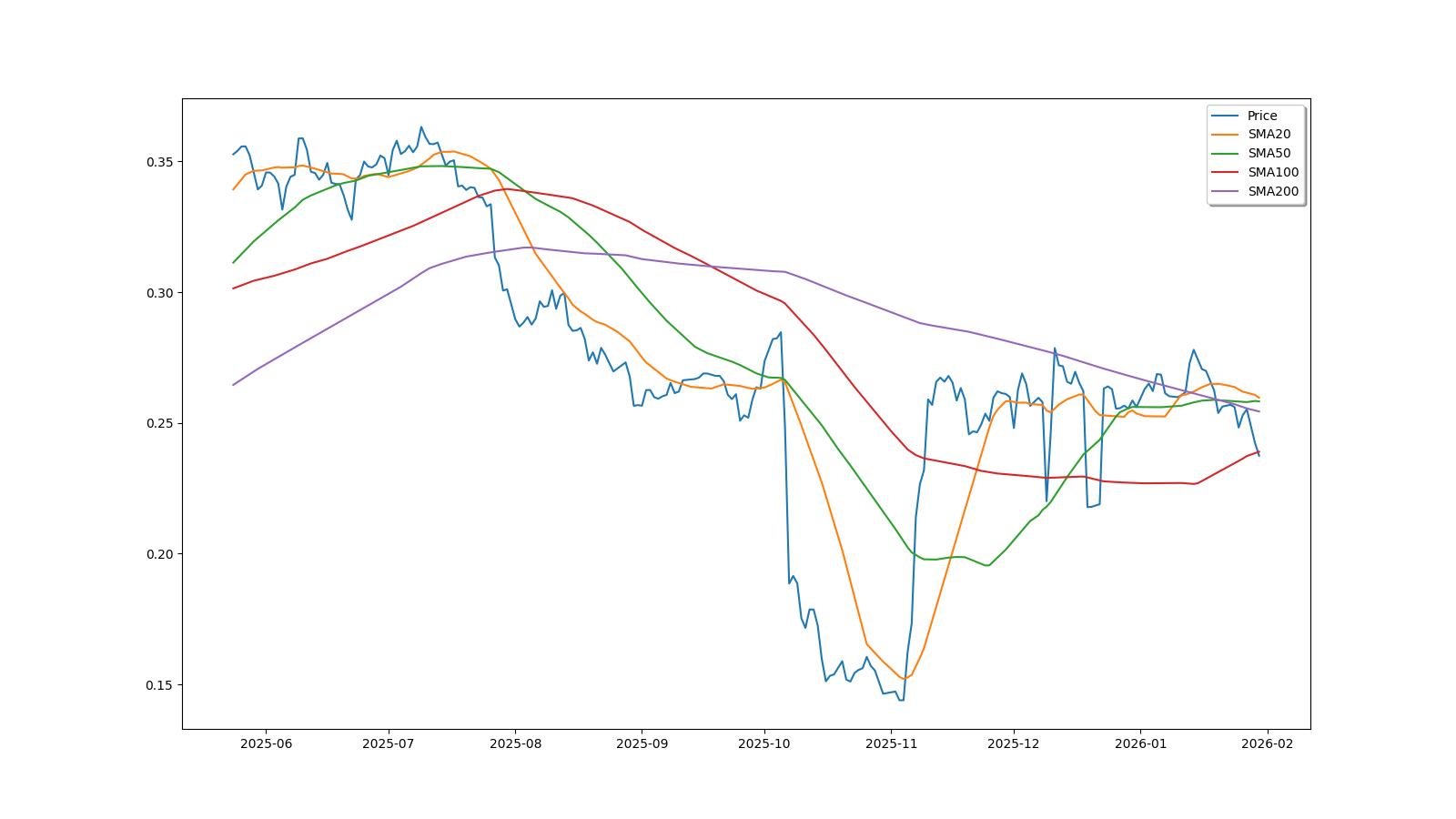 Syncvault Simple Moving Averages