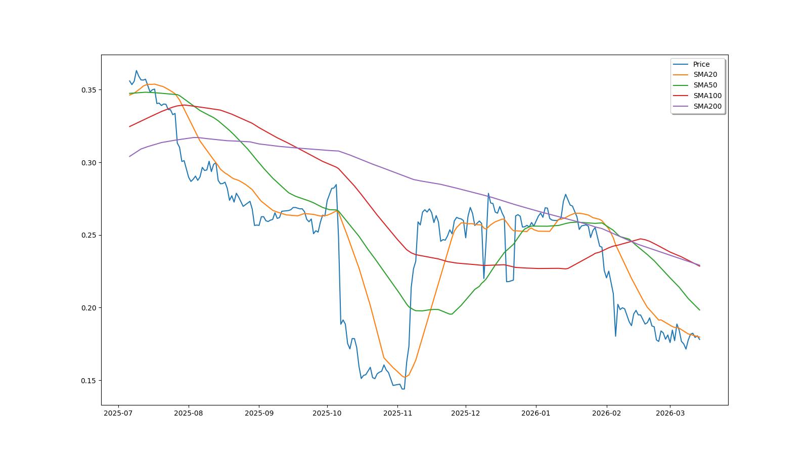 Syncvault Simple Moving Averages