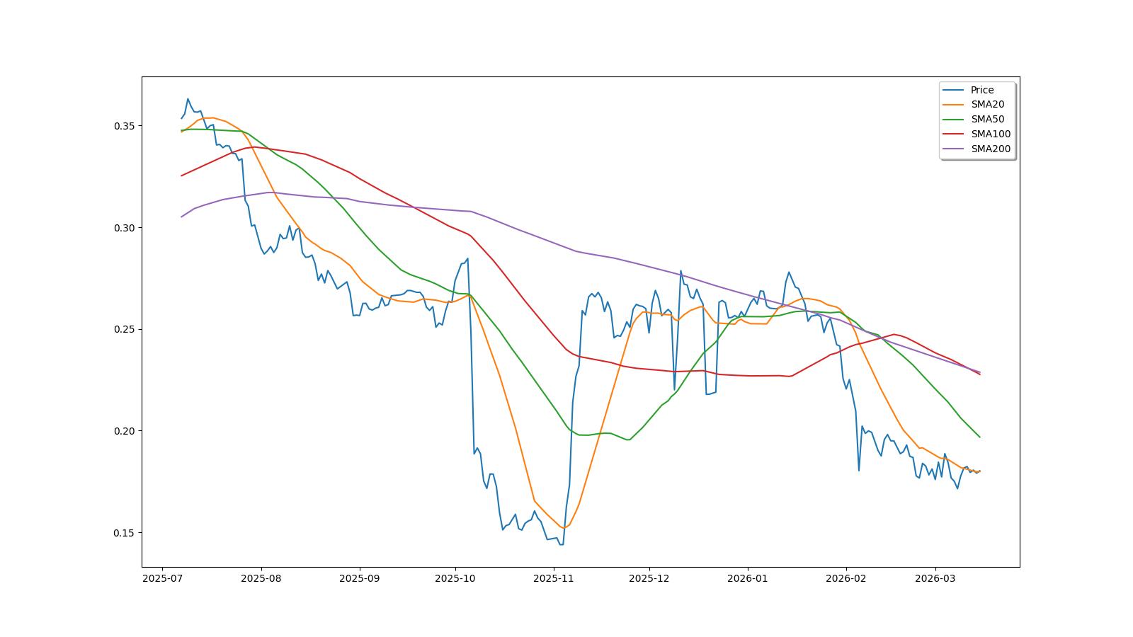 Syncvault Simple Moving Averages
