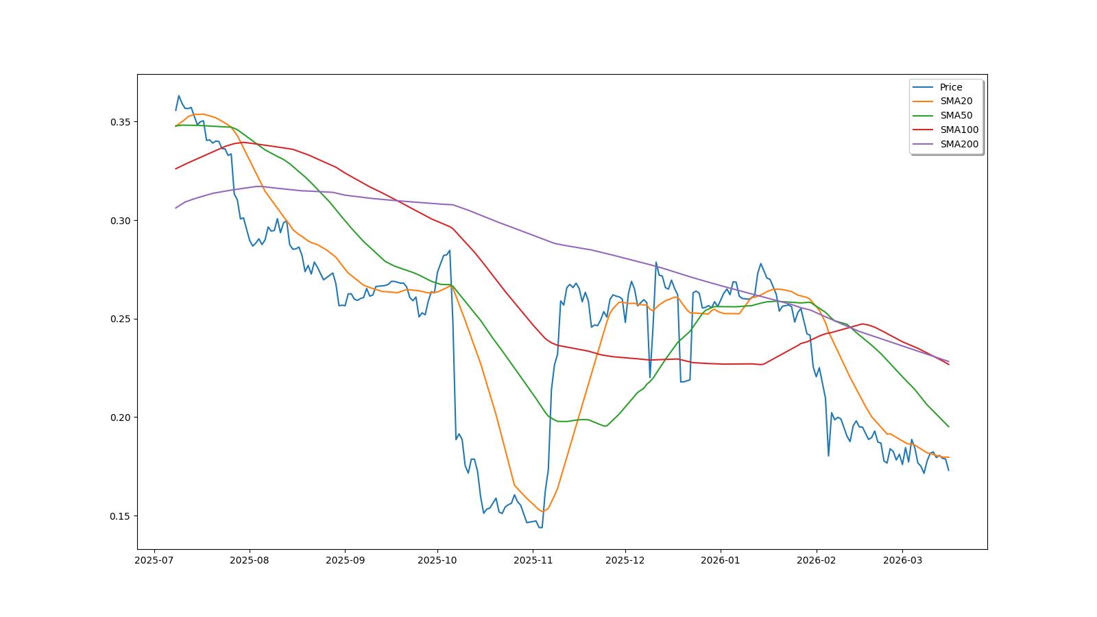 Syncvault Simple Moving Averages