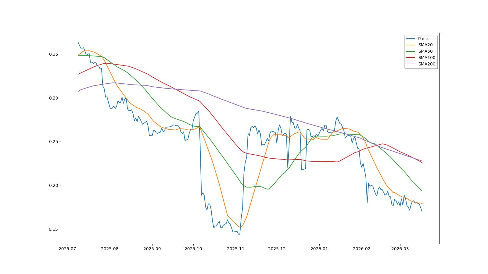 Syncvault Simple Moving Averages