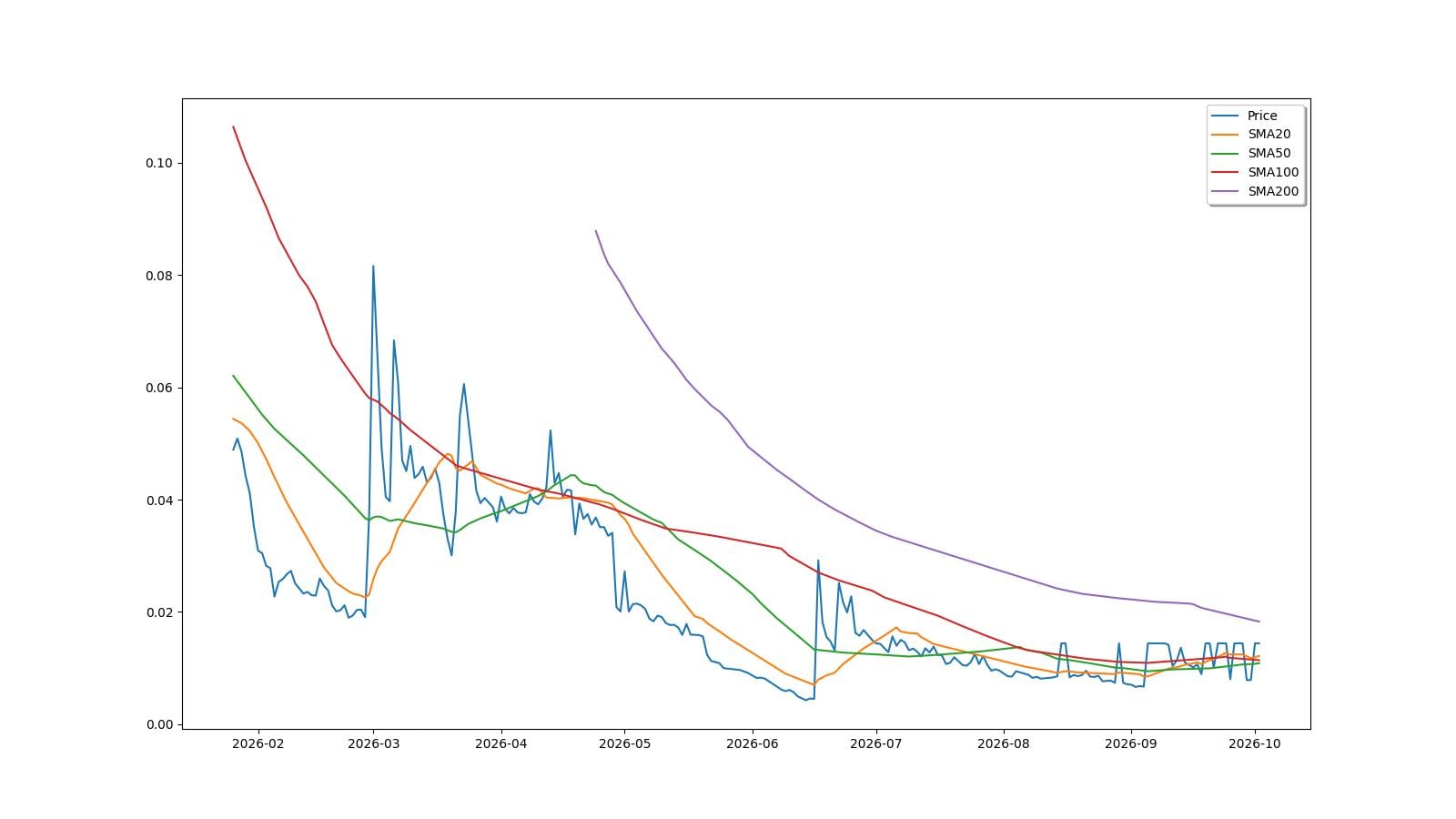 Syndicate Simple Moving Averages